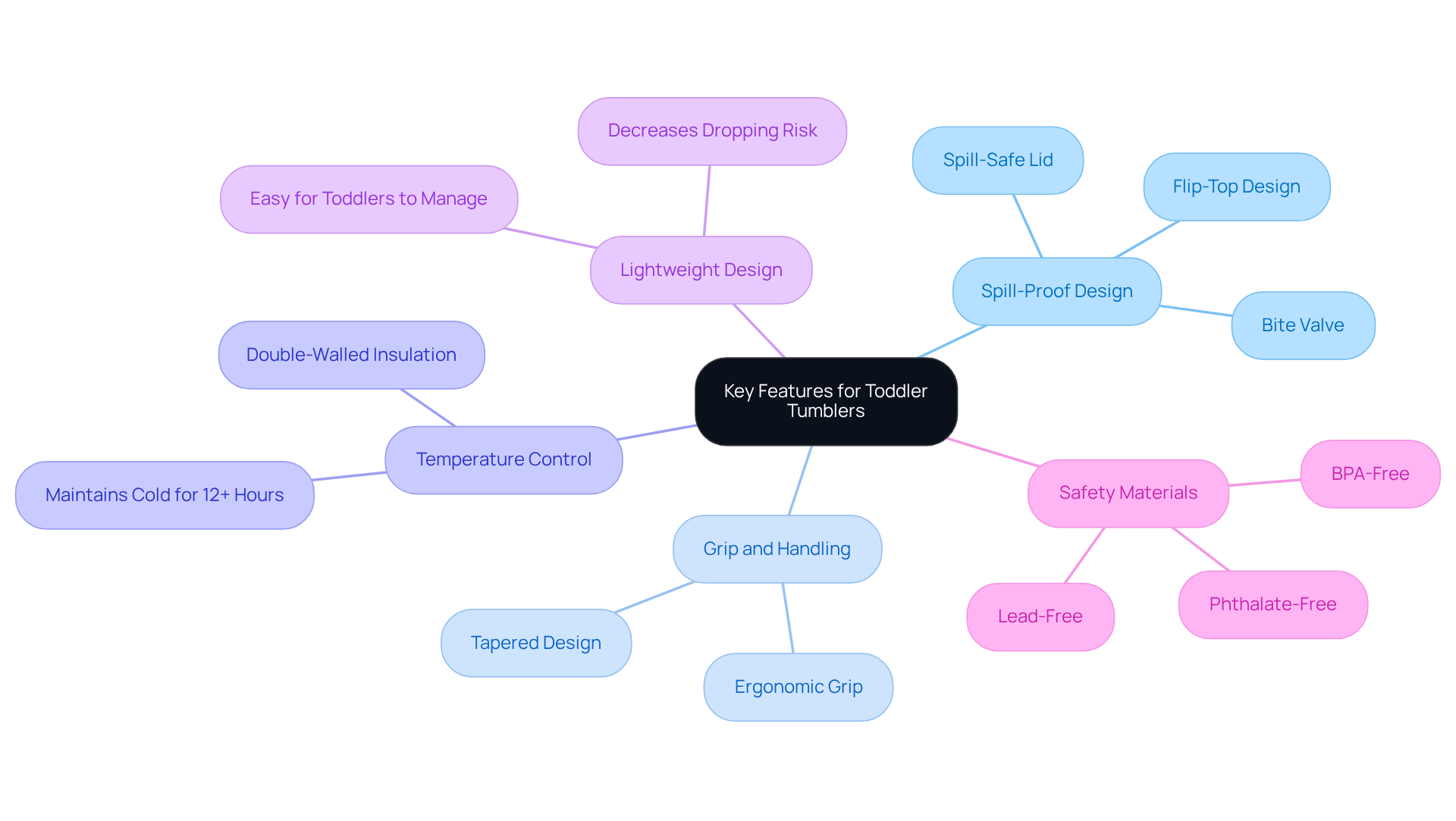 This mindmap starts with the main idea of selecting toddler tumblers and branches out into essential features. Each branch represents a category of features, and the sub-branches provide specific details. This layout helps you see how each feature contributes to making a tumbler safe and user-friendly for toddlers.