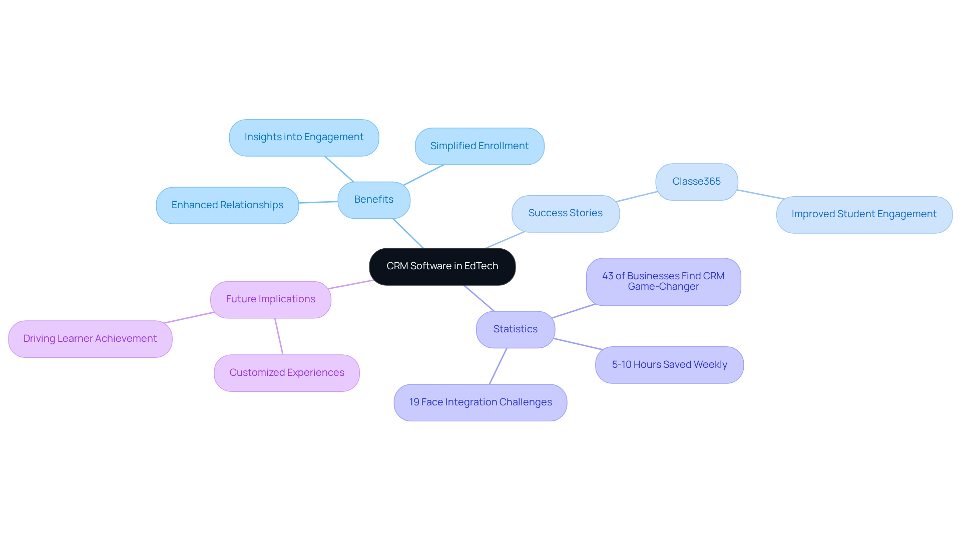The central node represents the main topic, while the branches show different aspects of CRM software's role in EdTech. Each branch highlights key points, making it easy to see how they connect to the overall theme.