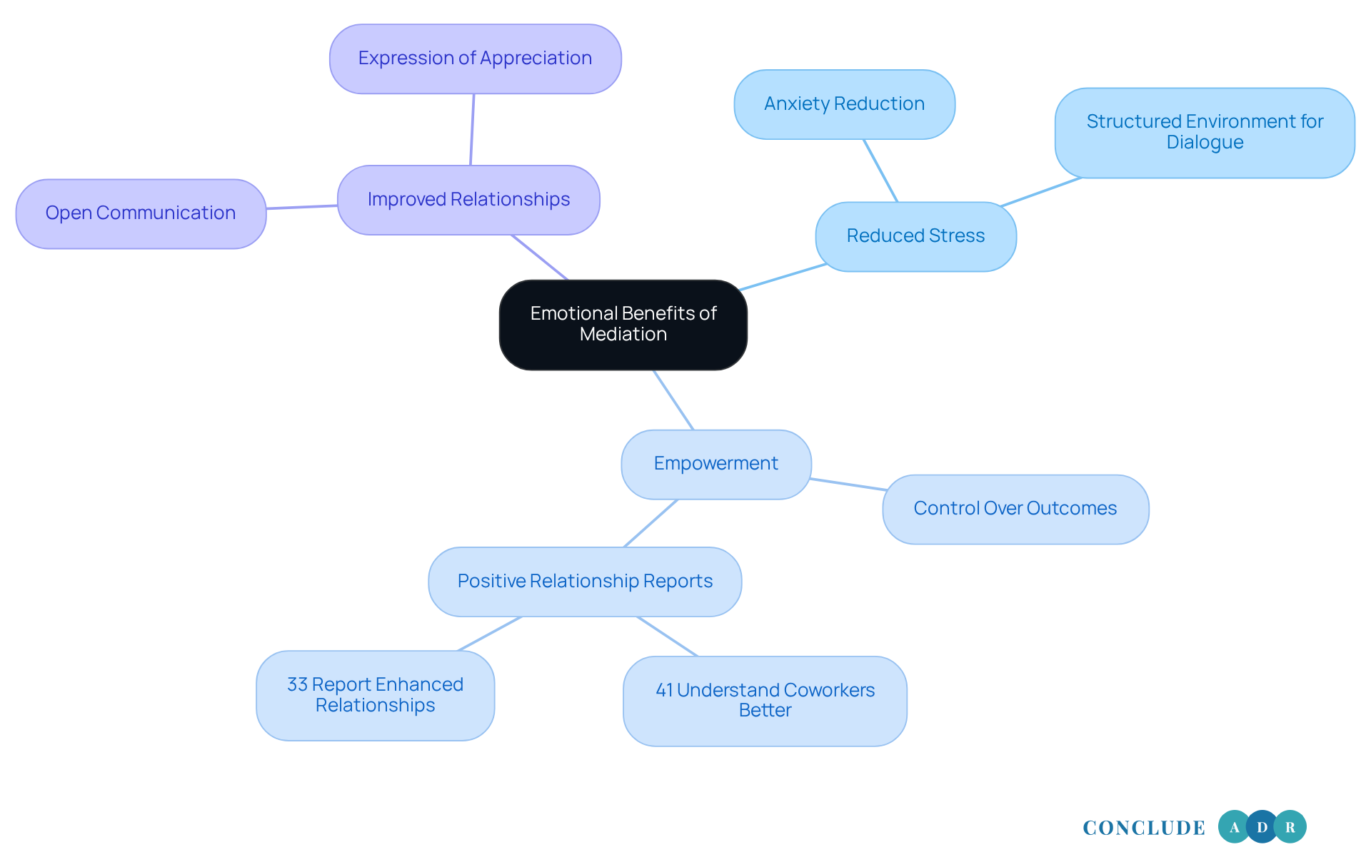 The central node represents the overall theme of emotional benefits, while the branches show specific areas where mediation can help. Each sub-point provides further insights into how mediation impacts emotions and relationships at work. The central node represents the overall theme of emotional benefits, while the branches show specific areas where mediation can help. Each sub-point provides further insights into how mediation impacts emotions and relationships at work.
