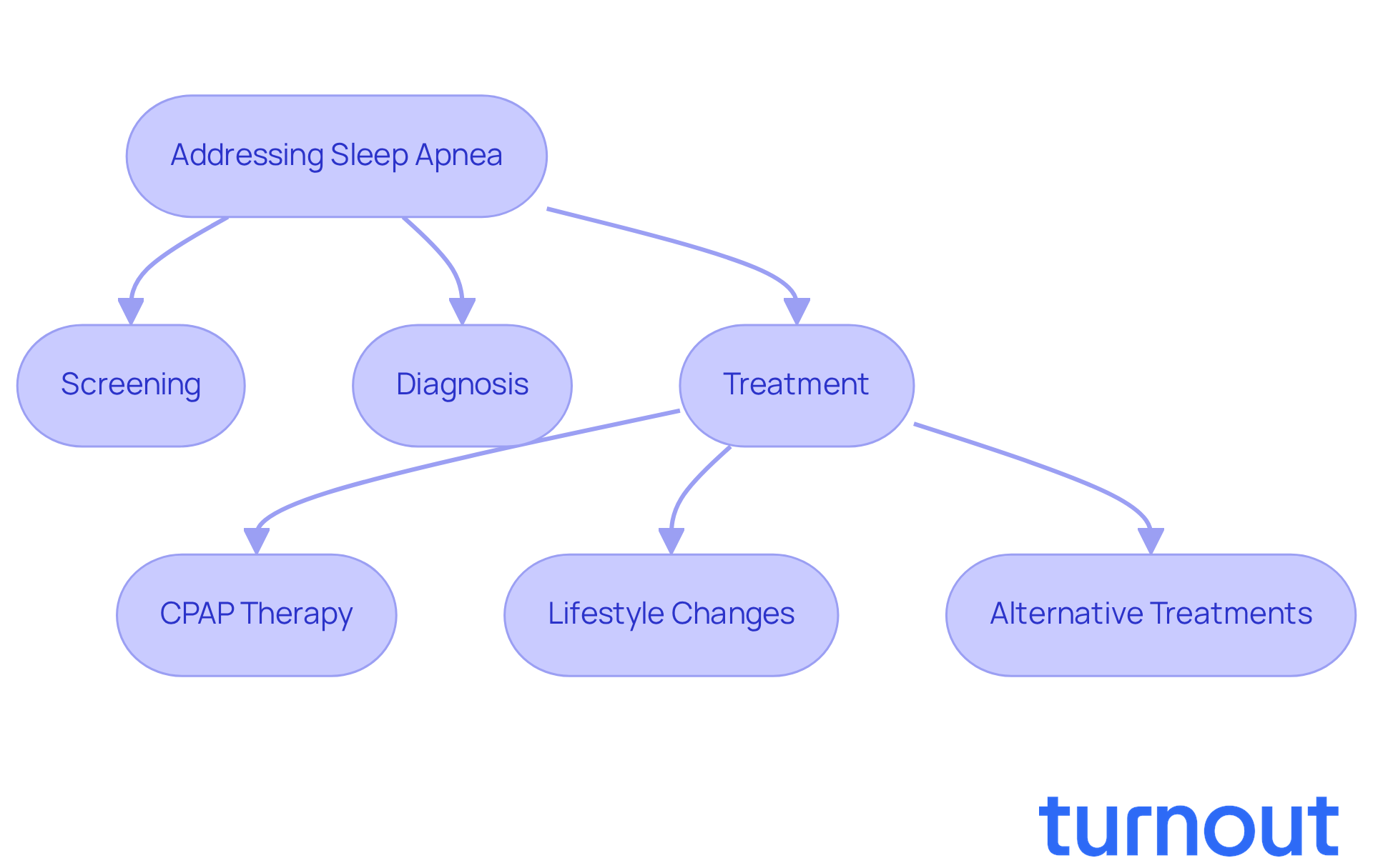 This flowchart outlines the steps to address sleep apnea. Start with screening, then move to diagnosis, and finally explore treatment options. Each branch represents a key area of focus in managing sleep apnea effectively.