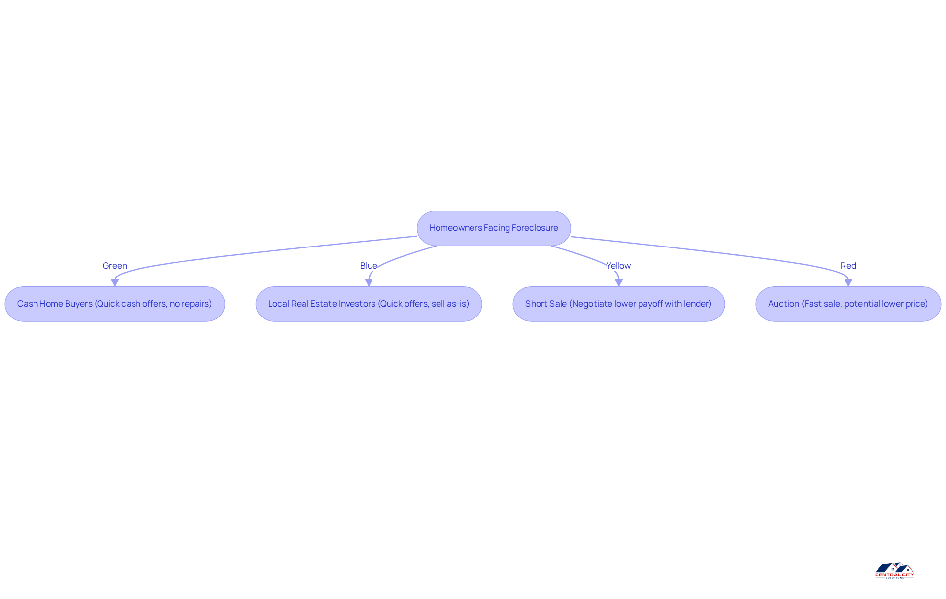 Each pathway represents a different solution for homeowners facing foreclosure — follow the arrows to see which options are available and their unique benefits.