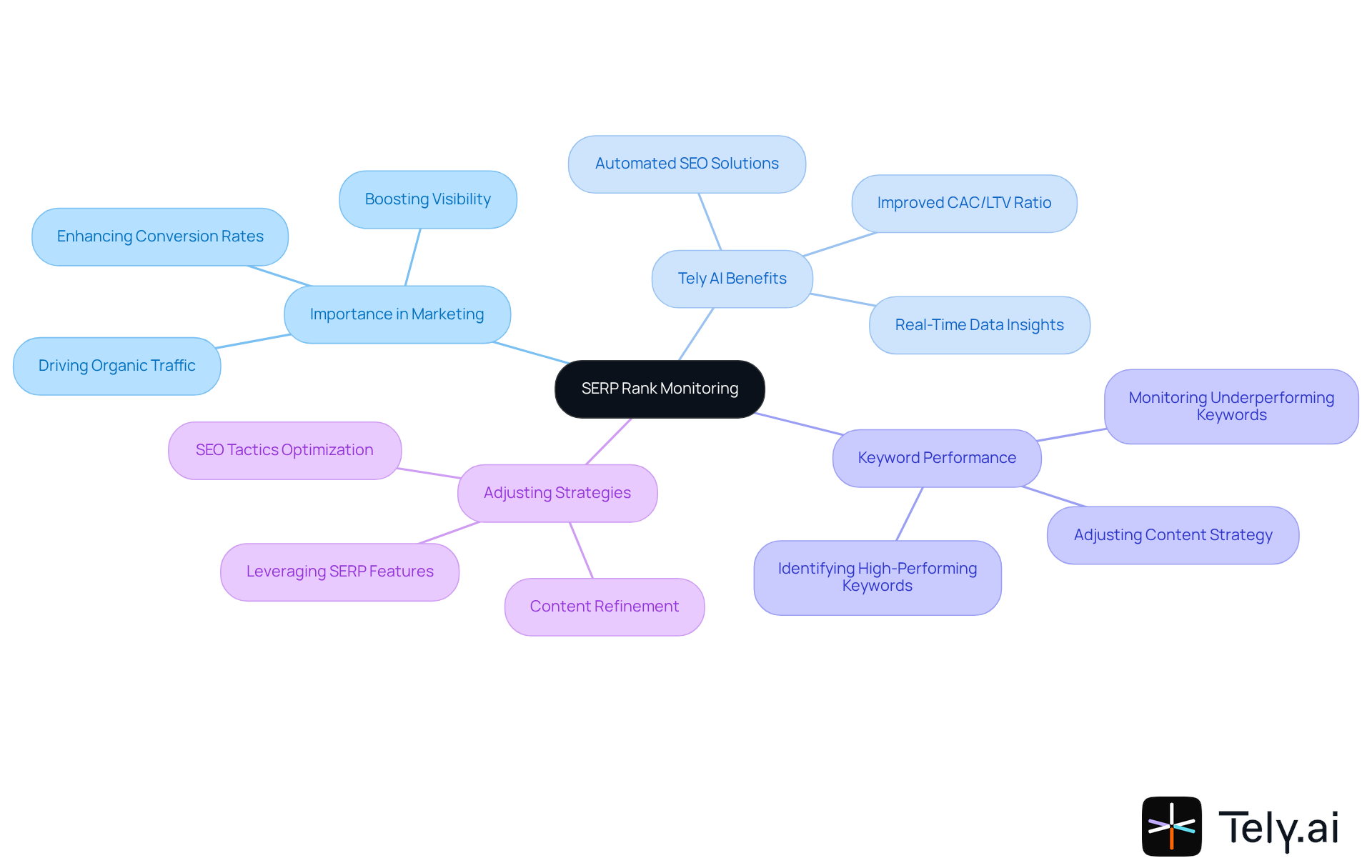 Start at the center with SERP Rank Monitoring, then explore how it impacts various marketing strategies and the advantages of using Tely AI. Each branch represents a different aspect of the topic.