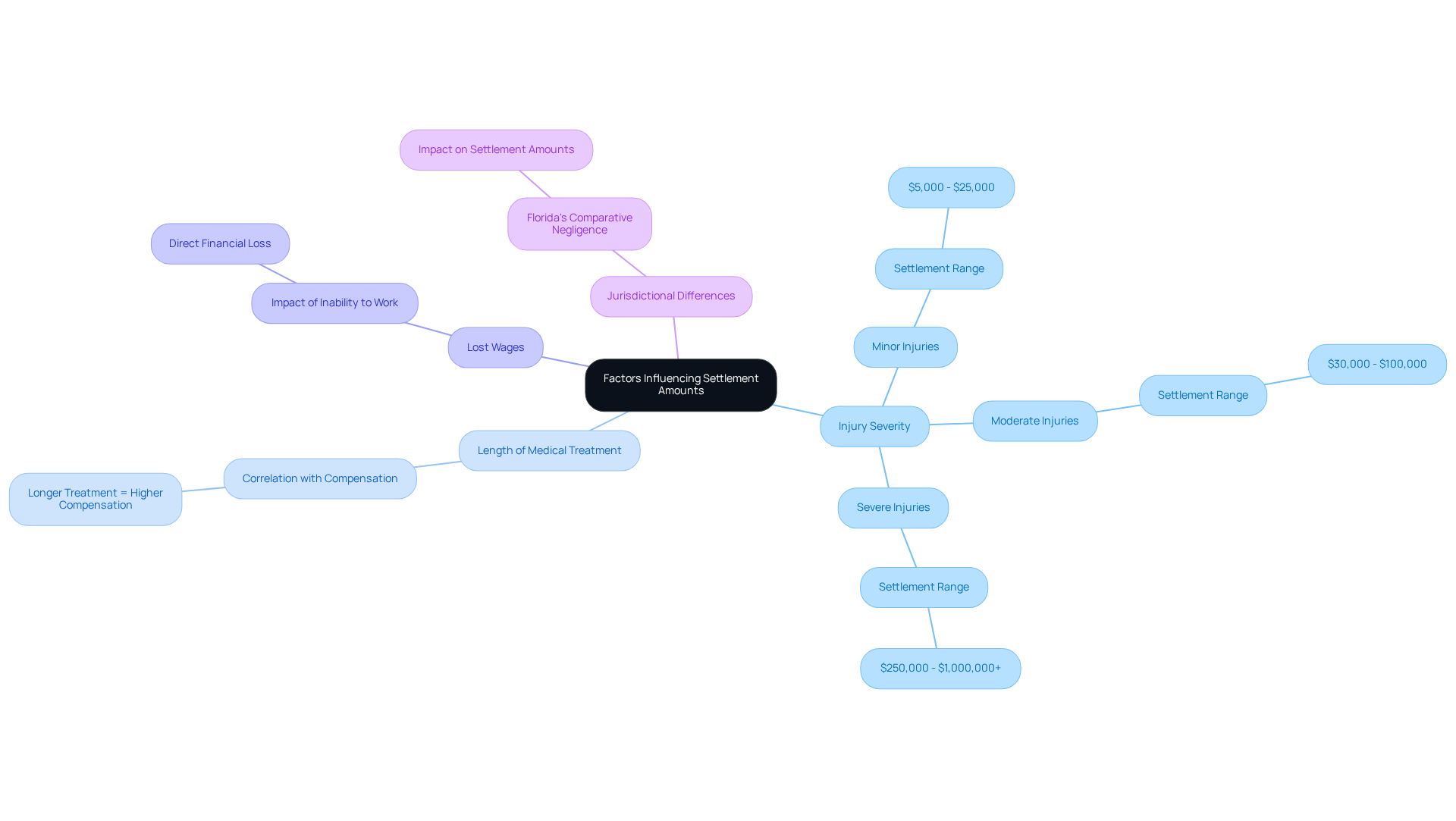 This mindmap shows the key factors that can affect how much compensation you might receive after a car accident. Each branch represents a different factor, and the sub-branches provide more details or examples. Follow the branches to understand how these elements connect to the overall settlement amounts.