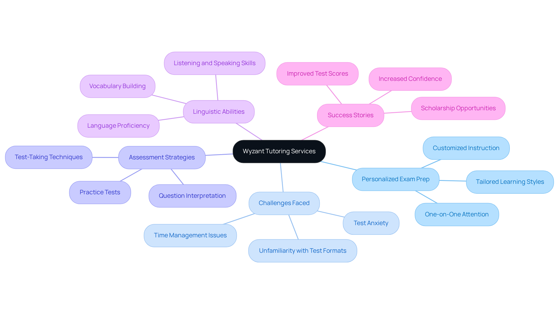 Start at the center with Wyzant's services, then explore how they address student challenges and lead to success. Each branch represents a key aspect of the tutoring experience, helping you see the full picture of how personalized support can make a difference.