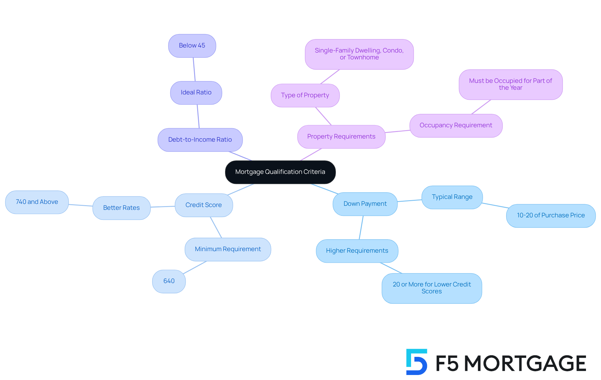 The central node shows the main topic, while branches lead to different criteria. Each sub-branch provides specific details, making it easy to see what you need to qualify for a vacation home mortgage. The central node shows the main topic, while branches lead to different criteria. Each sub-branch provides specific details, making it easy to see what you need to qualify for a vacation home mortgage.