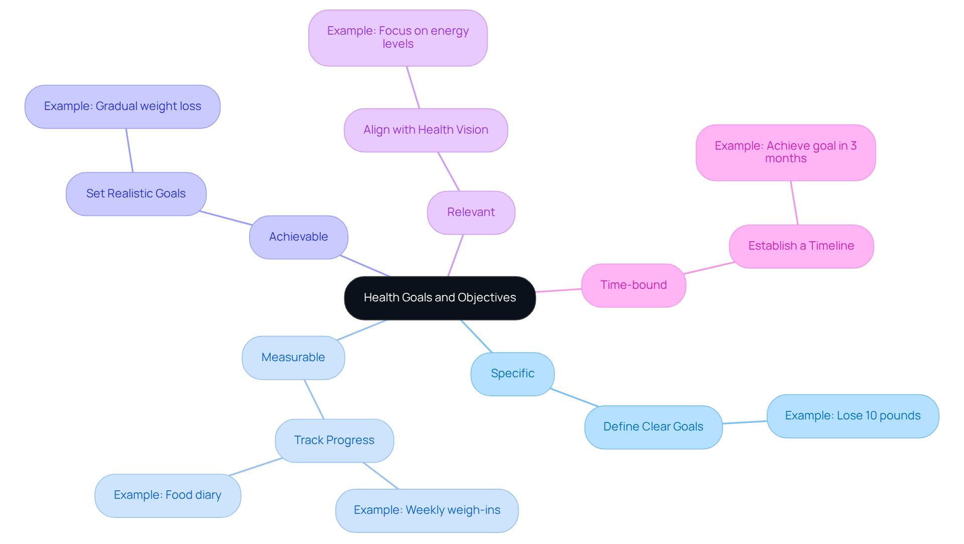 This mindmap helps you visualize how to set effective health goals. Start at the center with the main idea, then explore each branch to see what makes a goal specific, measurable, achievable, relevant, and time-bound. Each branch gives you tips and examples to guide your journey.