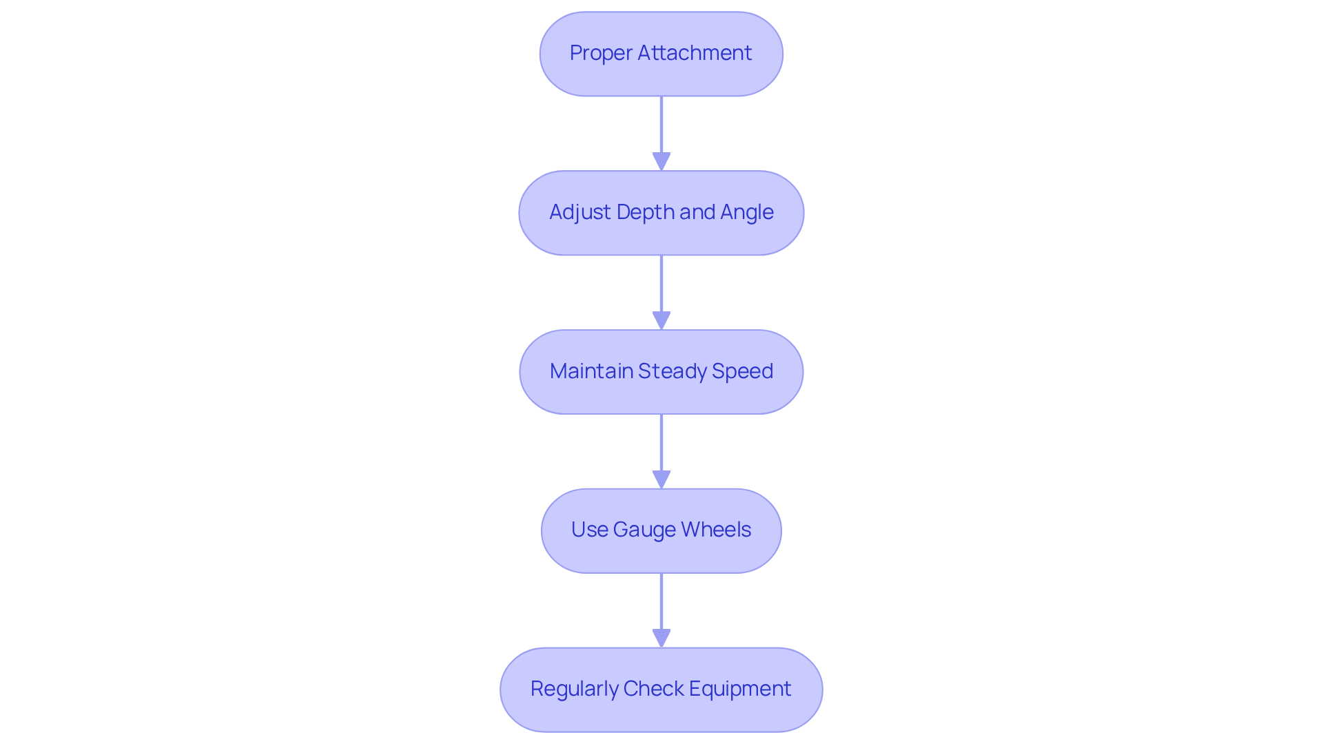 Each box in the flowchart represents a key technique for using landscape rake attachments effectively. Follow the arrows to see the recommended order of operations, ensuring safety and efficiency at every step.