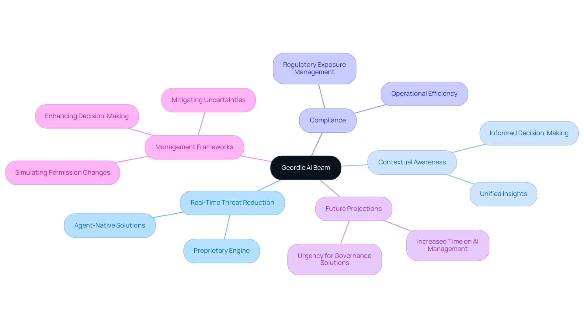 The central node represents Geordie AI Beam, while the branches illustrate its key features and benefits. Each sub-branch provides more detail on how these elements contribute to effective AI governance and risk management.
