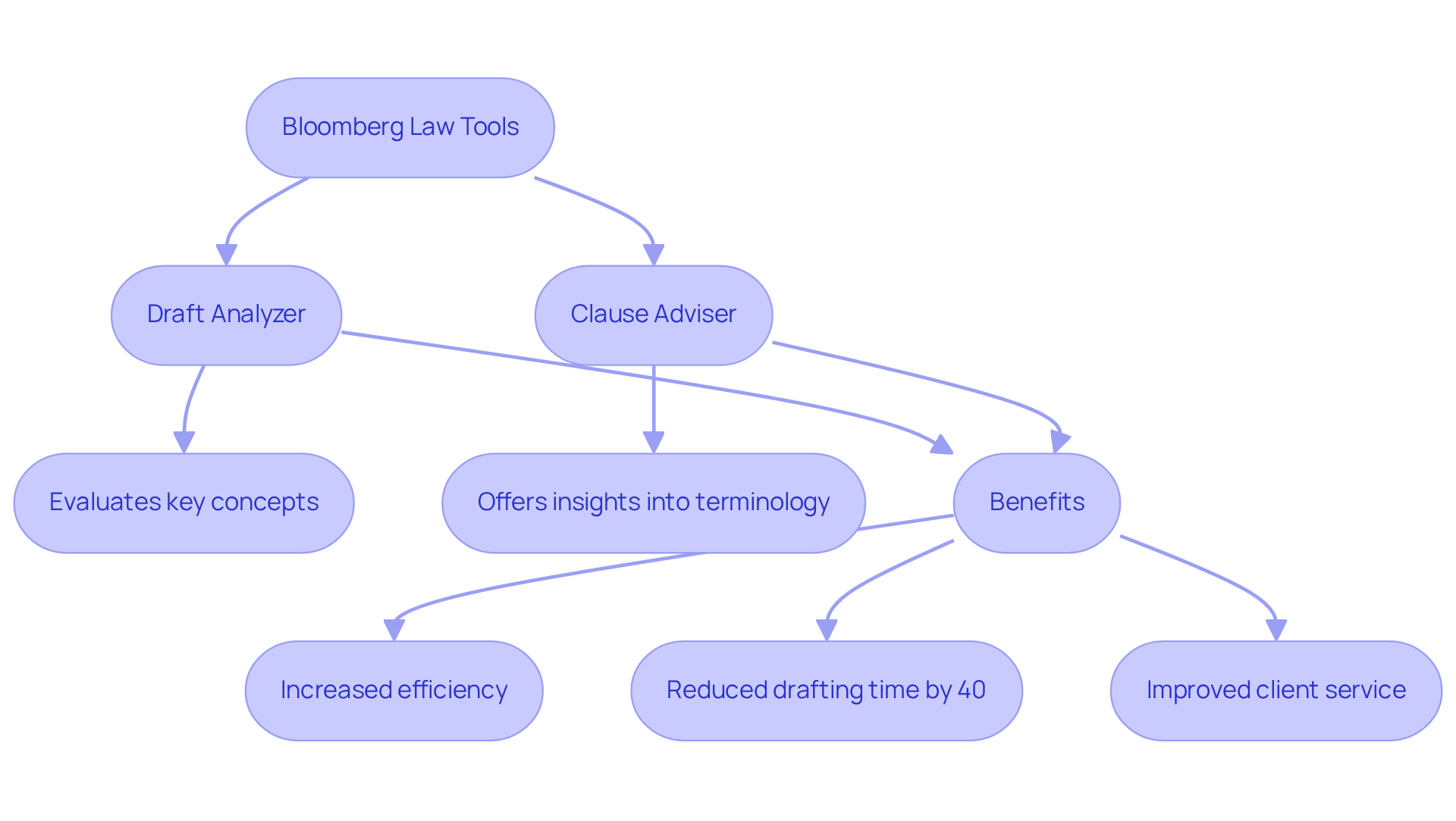 This flowchart shows how Bloomberg Law's tools work together to improve the drafting process. Each step highlights a tool's function and the resulting benefits, making it easy to see how they streamline contract management.