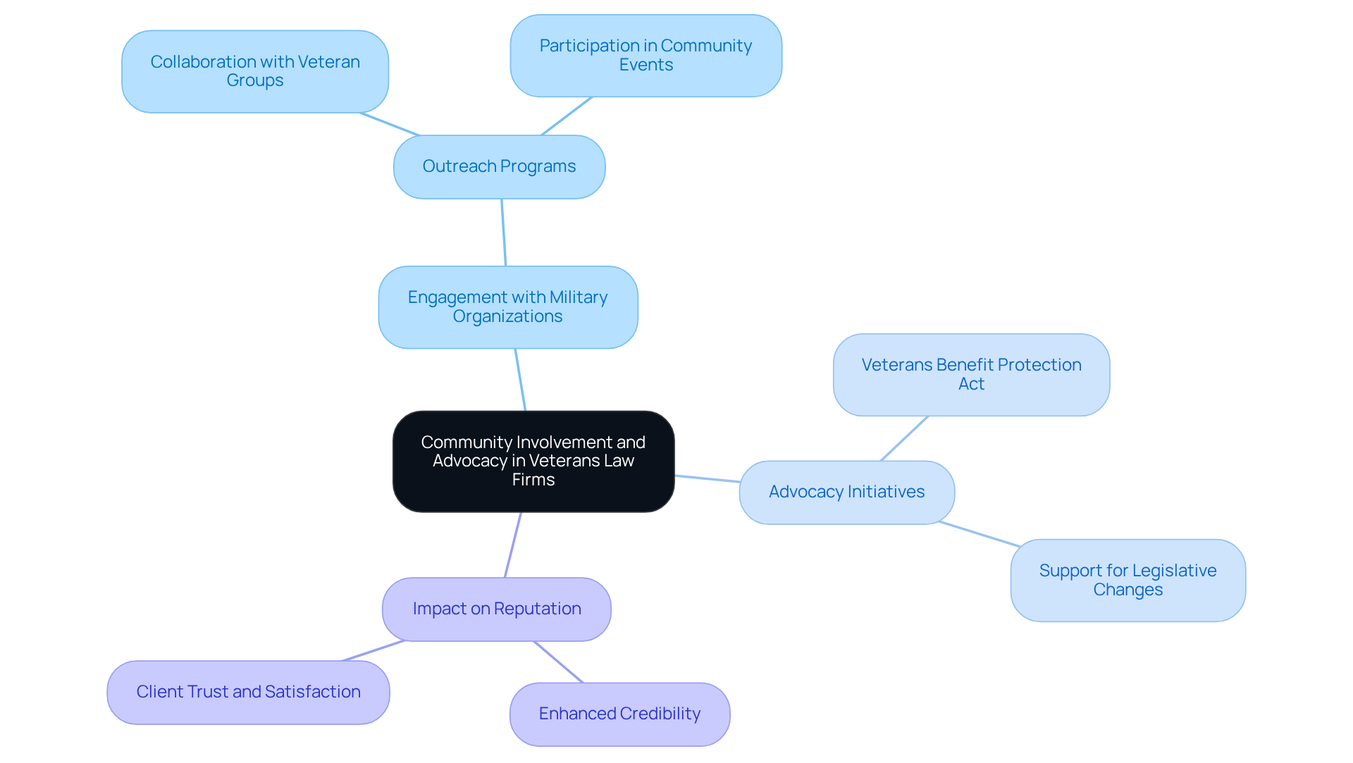 The center represents the main theme, while the branches show how different aspects of community involvement and advocacy contribute to the effectiveness and credibility of veterans law firms.