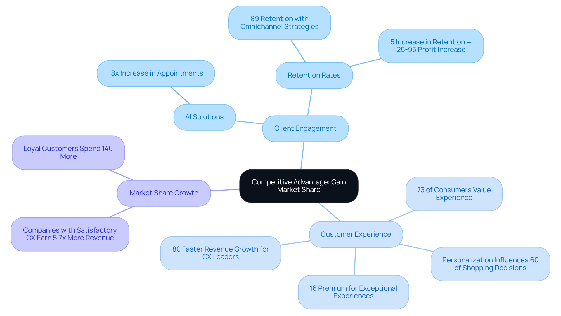 The center represents the main goal of gaining competitive advantage. Each branch explores different aspects like client engagement and customer experience that contribute to market growth. The deeper you go into the branches, the more specific the actions and statistics become.