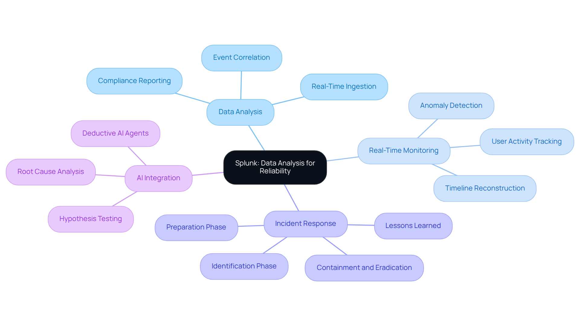 The central node represents Splunk's role in data analysis, while the branches illustrate its various capabilities and how they connect to improving system reliability.