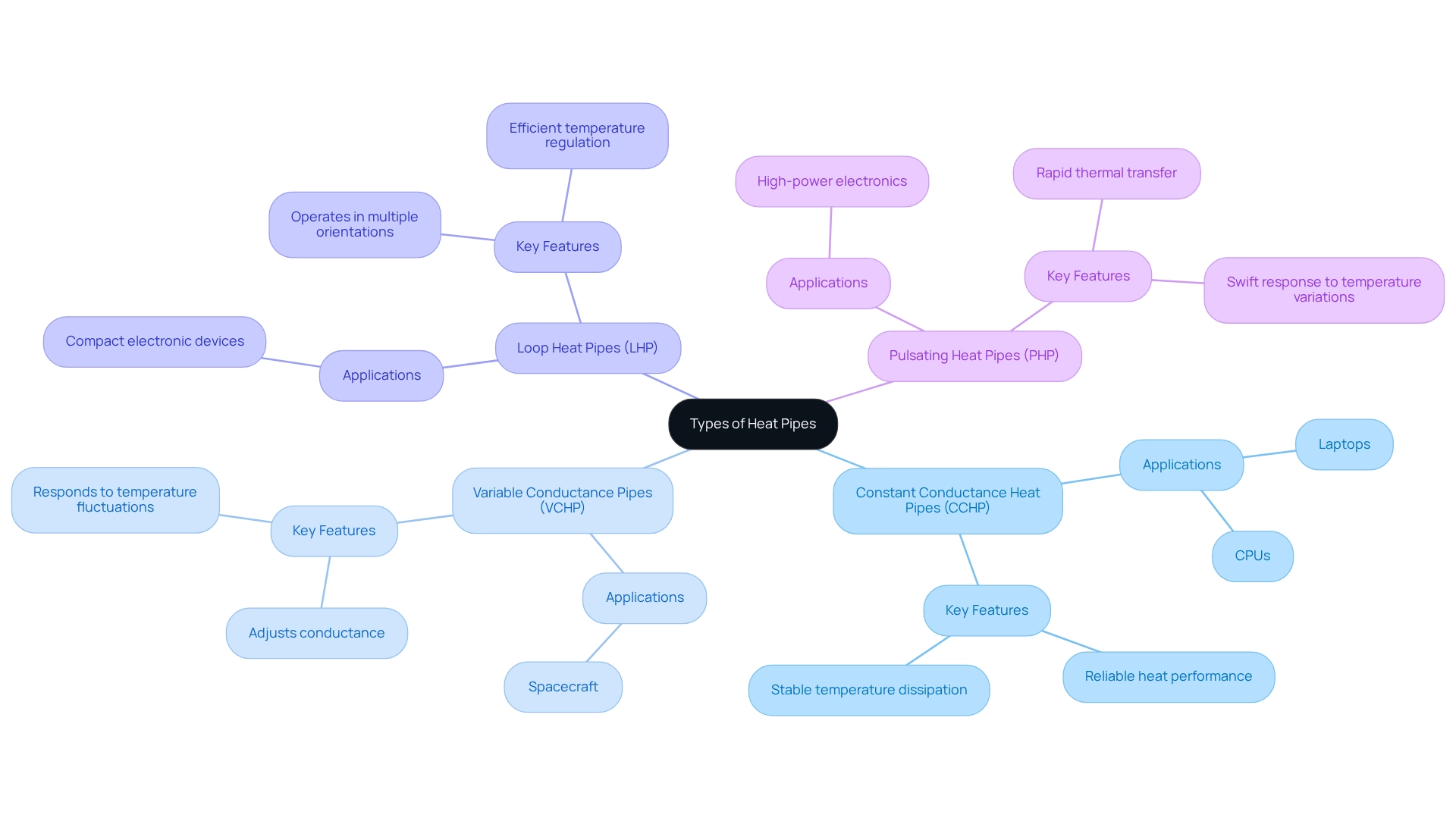 The central node represents the overall topic of heat pipes. Each branch leads to a specific type, with further details on how they function and where they are used, making it easier to understand their roles in thermal management. The central node represents the overall topic of heat pipes. Each branch leads to a specific type, with further details on how they function and where they are used, making it easier to understand their roles in thermal management.