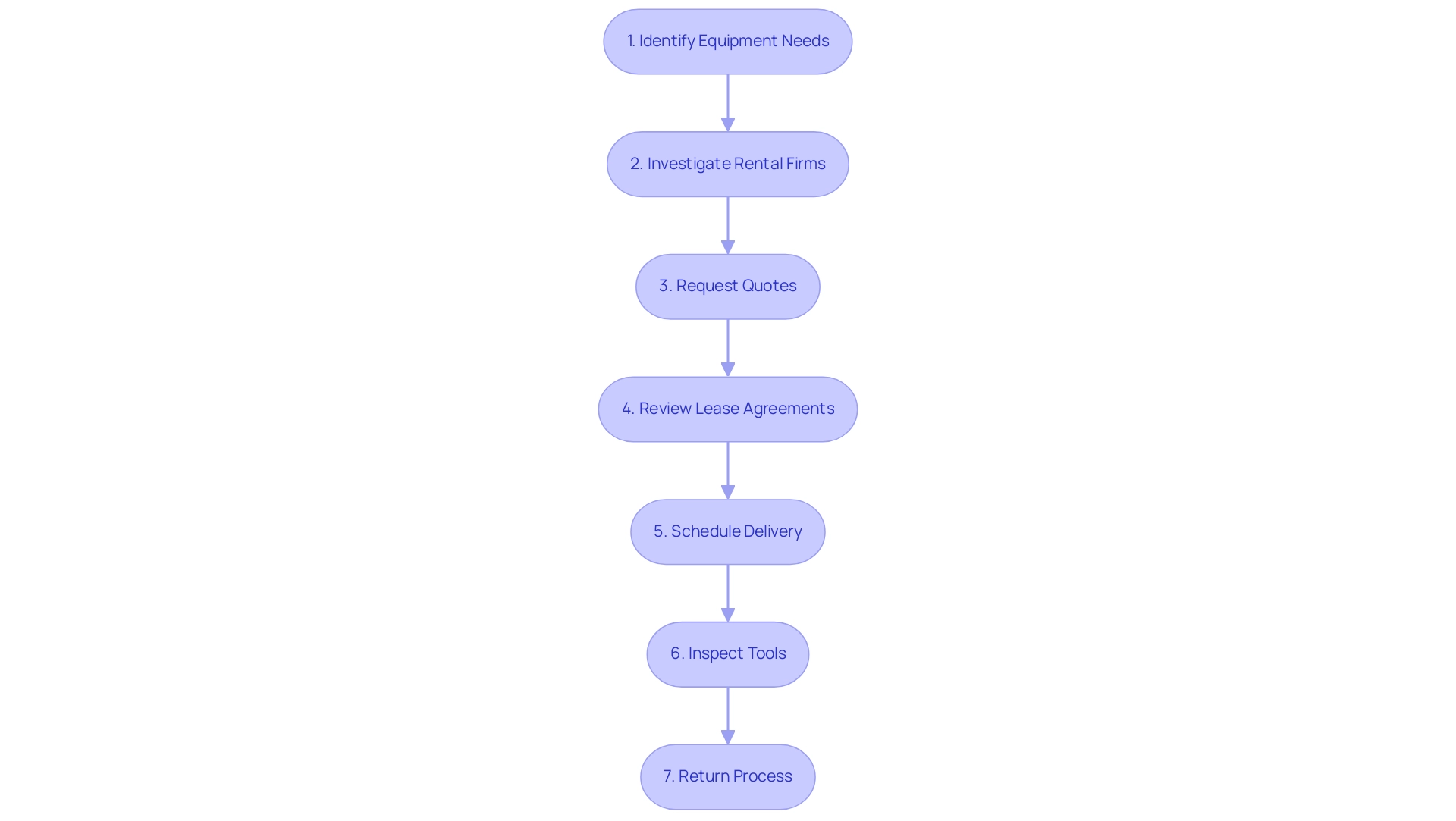 Each box represents a step in the rental process, and the arrows indicate the sequential flow between steps.