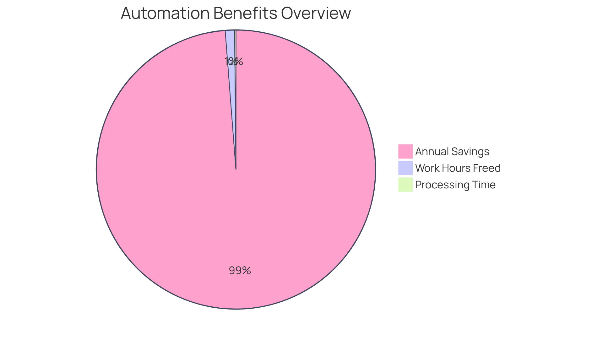 Each slice shows a different benefit of automation: the larger the slice, the more significant the impact on financial operations. The blue slice represents the percentage of time saved, the green slice shows the annual savings, and the orange slice indicates the hours freed up for more strategic tasks.