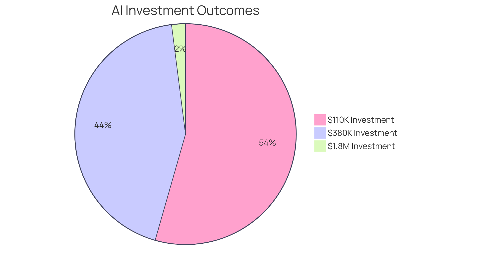 Each slice of the pie shows how much was invested in AI and the resulting benefits. The larger the slice, the more significant the investment, and the labels tell you how much the investment improved operations.