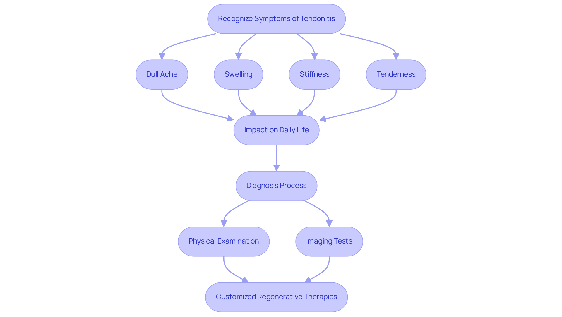This flowchart guides you through the journey of tendonitis, starting from recognizing symptoms to understanding the diagnosis process and treatment options. Each box represents a key step, and the arrows show how they connect.