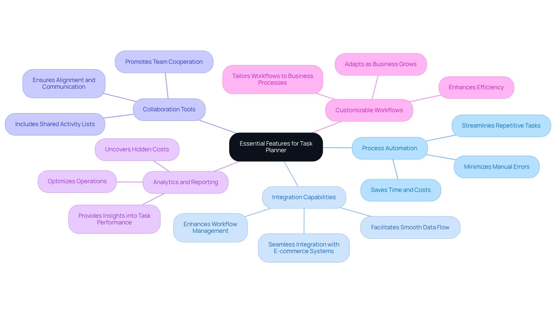 The central node represents the main topic, while the branches show different features of the task planner. Each feature has its own benefits listed underneath, helping you see how they contribute to improving your e-commerce operations. The central node represents the main topic, while the branches show different features of the task planner. Each feature has its own benefits listed underneath, helping you see how they contribute to improving your e-commerce operations.