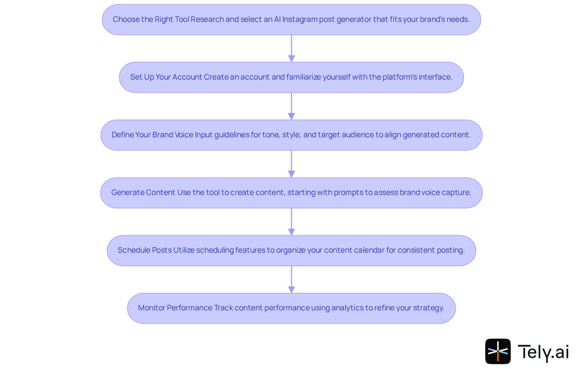 Each box represents a step in the process of using an AI Instagram post generator. Follow the arrows to see the order of actions that will help you integrate AI into your marketing strategy.