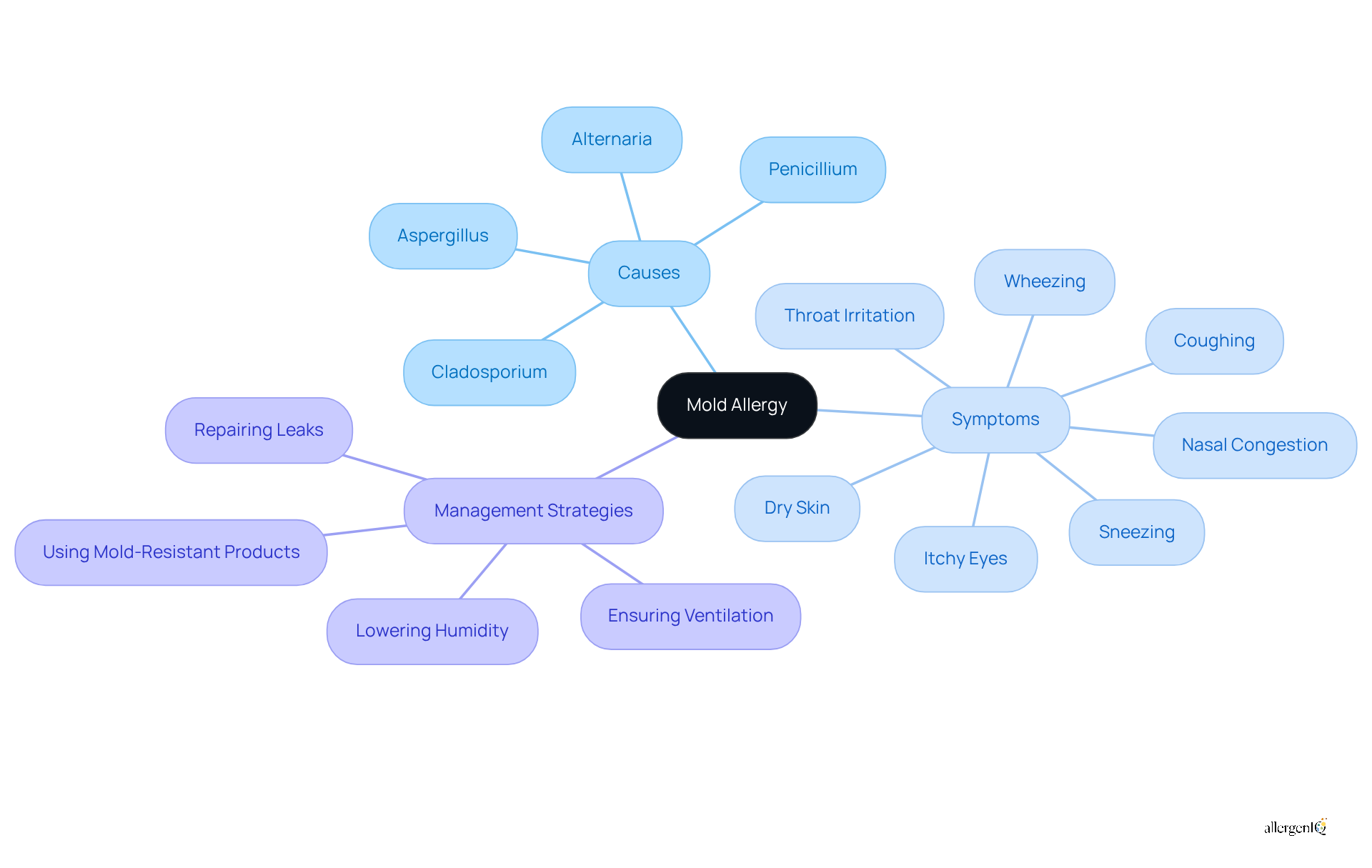 The center represents mold allergy, with branches showing its causes (types of fungi), symptoms (how it affects you), and management strategies (what you can do about it). Follow the branches to see how everything connects!