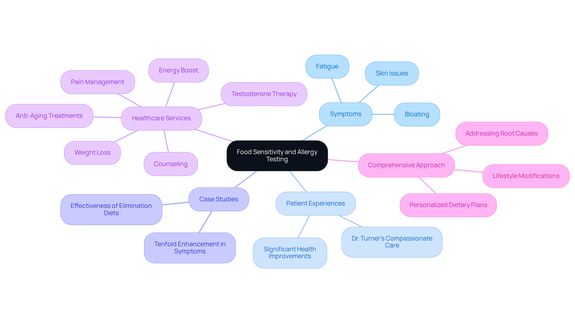This mindmap starts with the main topic in the center and branches out to show related areas. Each branch represents a different aspect of food sensitivity testing, helping you see how they connect and contribute to overall health. This mindmap starts with the main topic in the center and branches out to show related areas. Each branch represents a different aspect of food sensitivity testing, helping you see how they connect and contribute to overall health.
