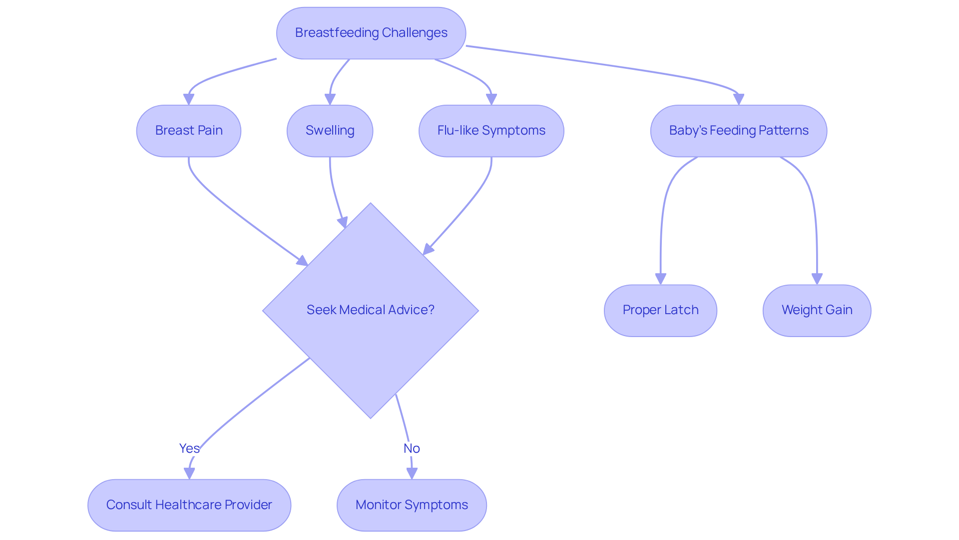 This flowchart guides you through the steps to take when facing breastfeeding challenges. Start at the top and follow the arrows to see what symptoms to watch for and what actions to take. Each box represents a key point in your journey, helping you make informed decisions for both you and your baby. This flowchart guides you through the steps to take when facing breastfeeding challenges. Start at the top and follow the arrows to see what symptoms to watch for and what actions to take. Each box represents a key point in your journey, helping you make informed decisions for both you and your baby.