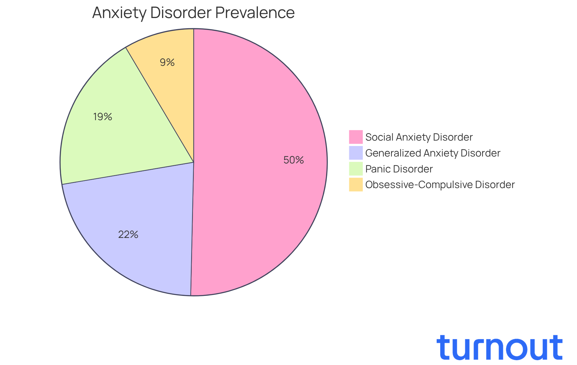 Each slice of the pie shows the percentage of adults affected by that specific anxiety disorder. The larger the slice, the more people are impacted by that condition.