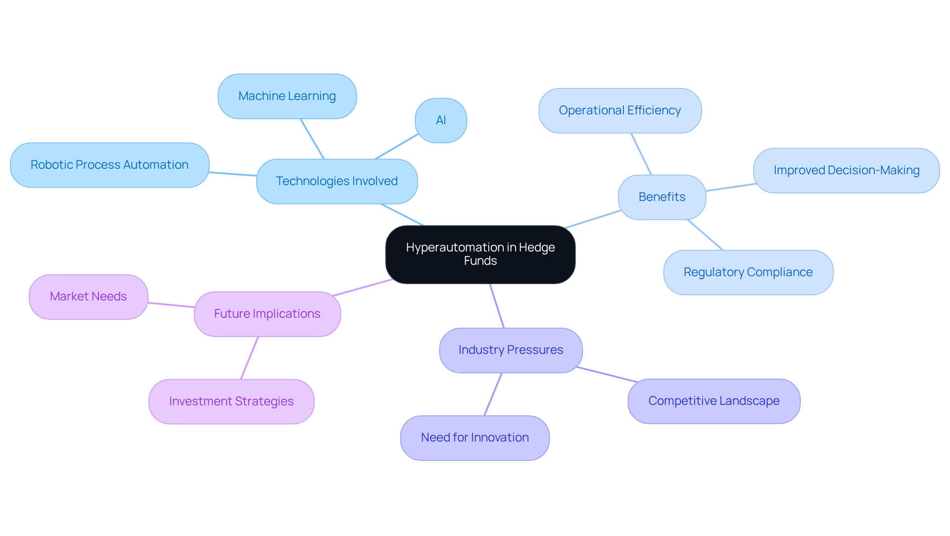 This mindmap starts with hyperautomation at the center, branching out to show how it connects to various technologies, benefits, pressures in the industry, and future implications. Each branch represents a different aspect of hyperautomation, helping you see the big picture and how everything is interrelated.