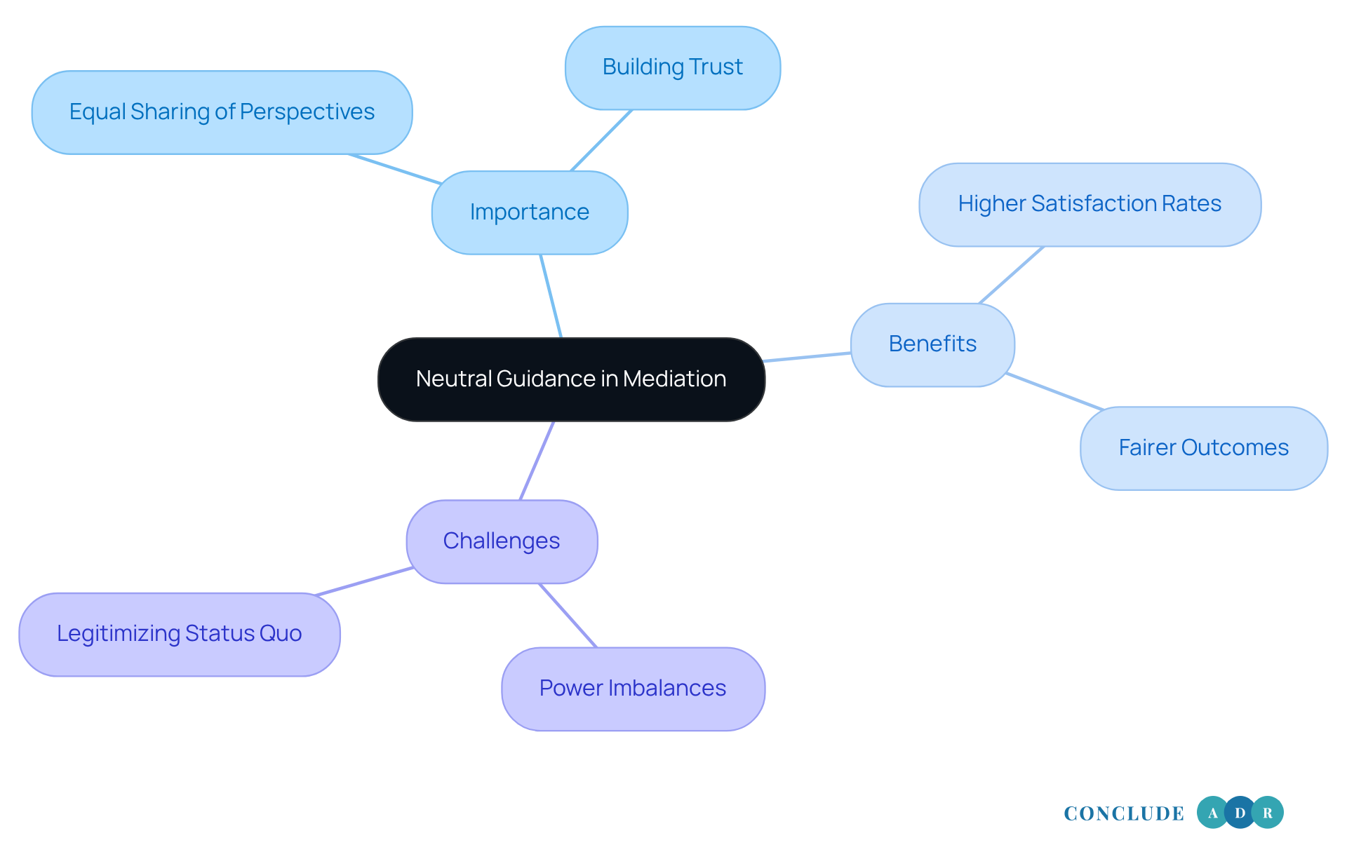 The central node represents the main idea of neutral guidance, while the branches show its importance, benefits, and challenges. Each branch highlights key points that contribute to understanding how neutrality impacts mediation. The central node represents the main idea of neutral guidance, while the branches show its importance, benefits, and challenges. Each branch highlights key points that contribute to understanding how neutrality impacts mediation.