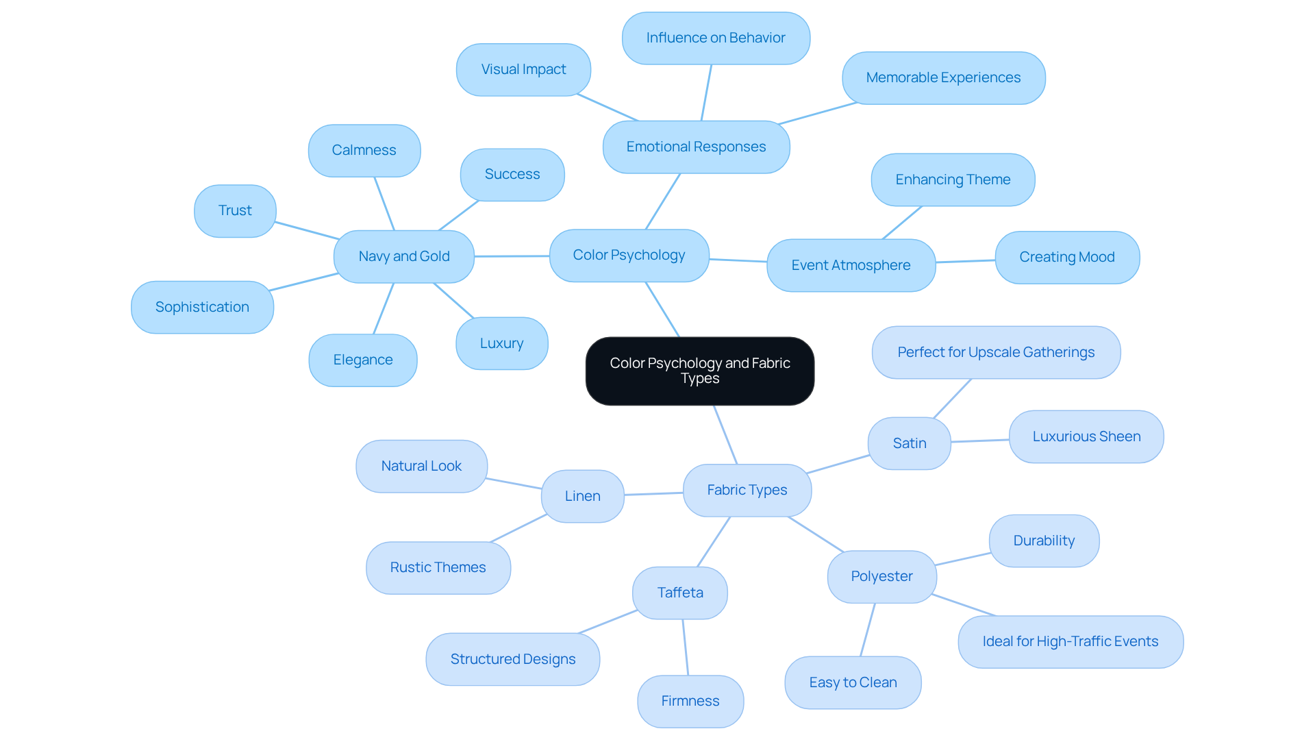 The central node represents the overall theme, while the branches show how color choices and fabric types contribute to creating memorable events. Each color and fabric type has its own unique qualities that enhance the overall design.