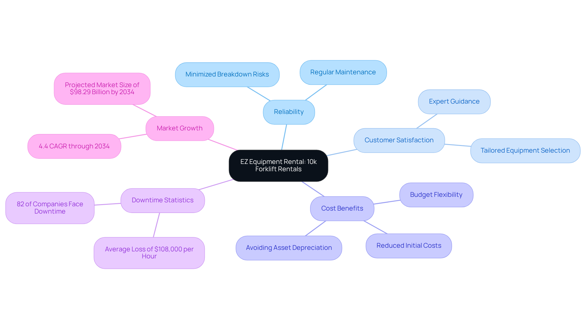 The central node represents EZ Equipment Rental, while the branches illustrate the various benefits and statistics related to their forklift rental services. Each color-coded branch helps you quickly identify different aspects of their offerings.