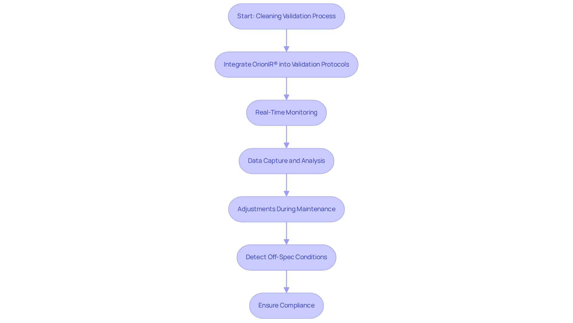This flowchart illustrates the steps involved in using the OrionIR® spectrometer for cleaning validation. Each box represents a key action or outcome in the process, showing how they connect to ensure effective cleaning and compliance. This flowchart illustrates the steps involved in using the OrionIR® spectrometer for cleaning validation. Each box represents a key action or outcome in the process, showing how they connect to ensure effective cleaning and compliance.
