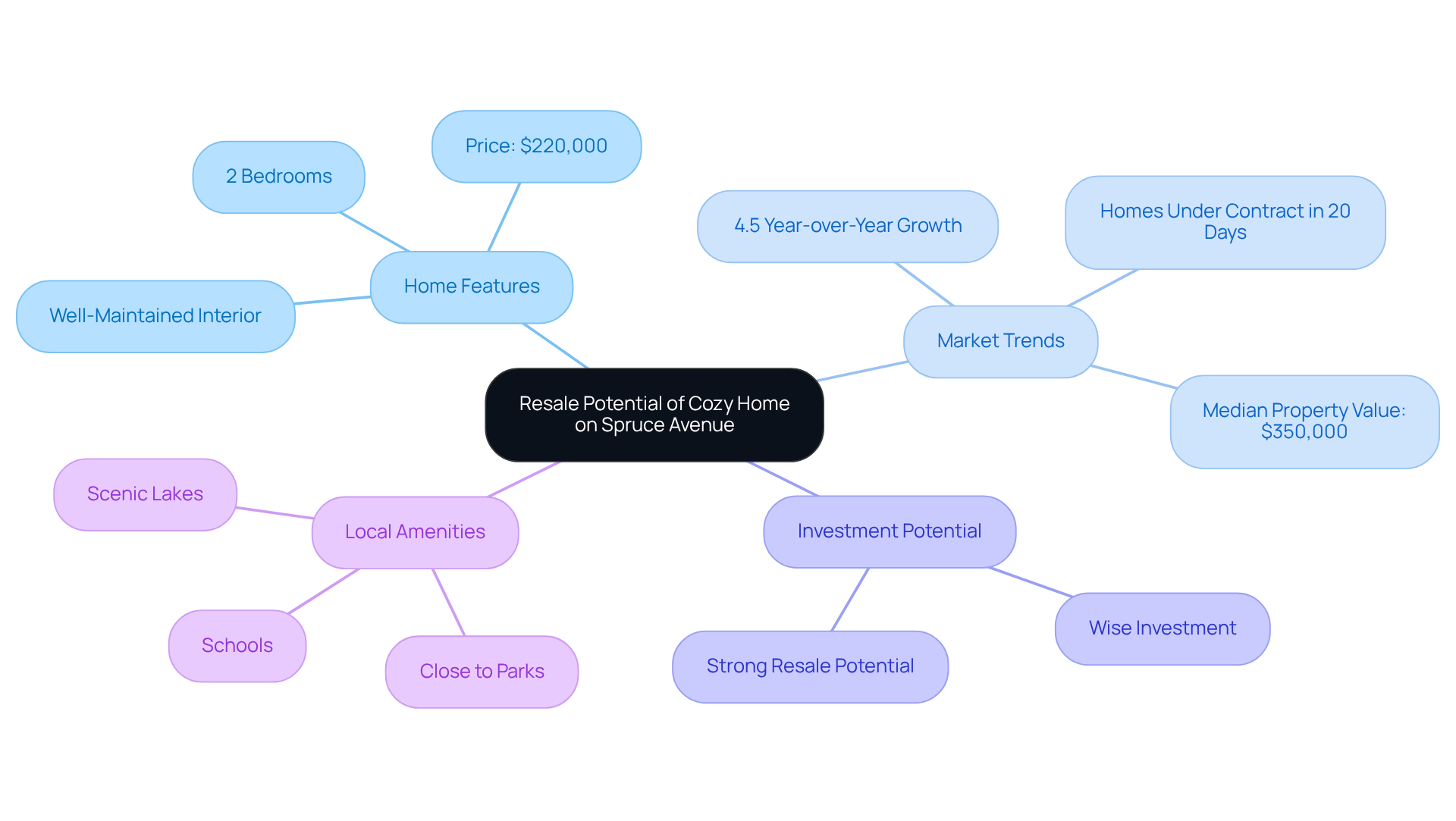 This mindmap shows the key aspects of the cozy home and its resale potential. Start at the center with the home&rsquo;s resale potential, then explore the branches to see its features, market trends, investment potential, and local amenities. Each branch helps you understand why this home is a great choice!