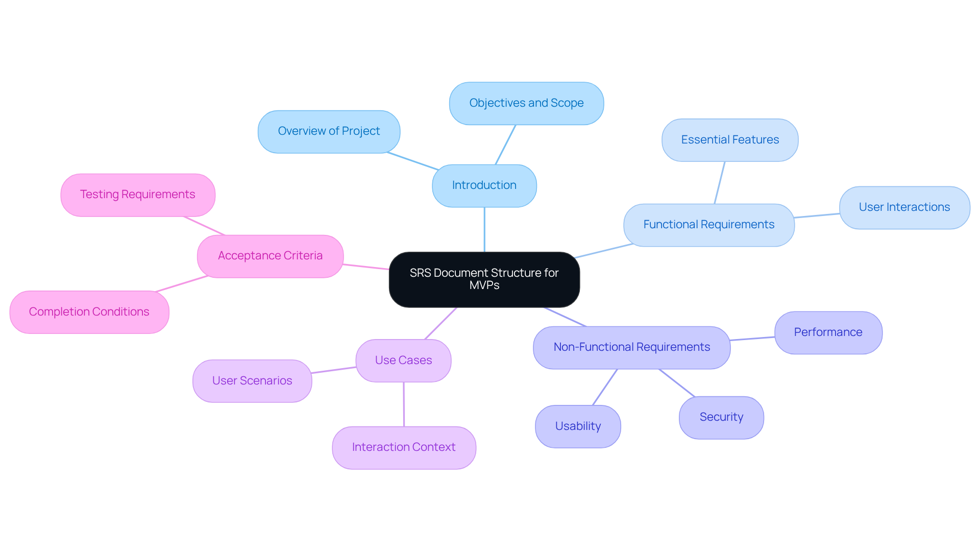 The central node represents the overall SRS structure, while each branch shows a key component of the document. Follow the branches to explore the details of each section and understand how they contribute to the MVP development process.