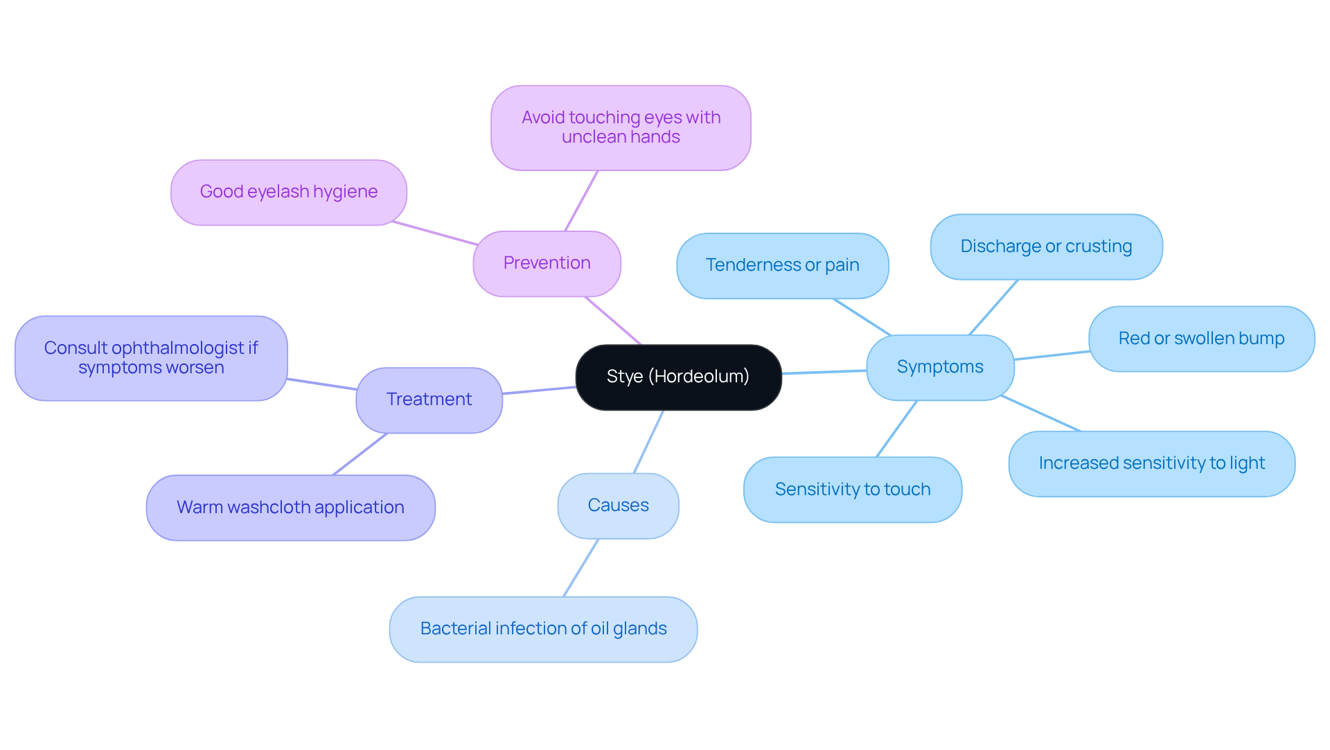 The central node represents the stye, while the branches show symptoms, causes, treatment options, and prevention tips. Each symptom is a sub-point that helps you recognize what to look for. The central node represents the stye, while the branches show symptoms, causes, treatment options, and prevention tips. Each symptom is a sub-point that helps you recognize what to look for.