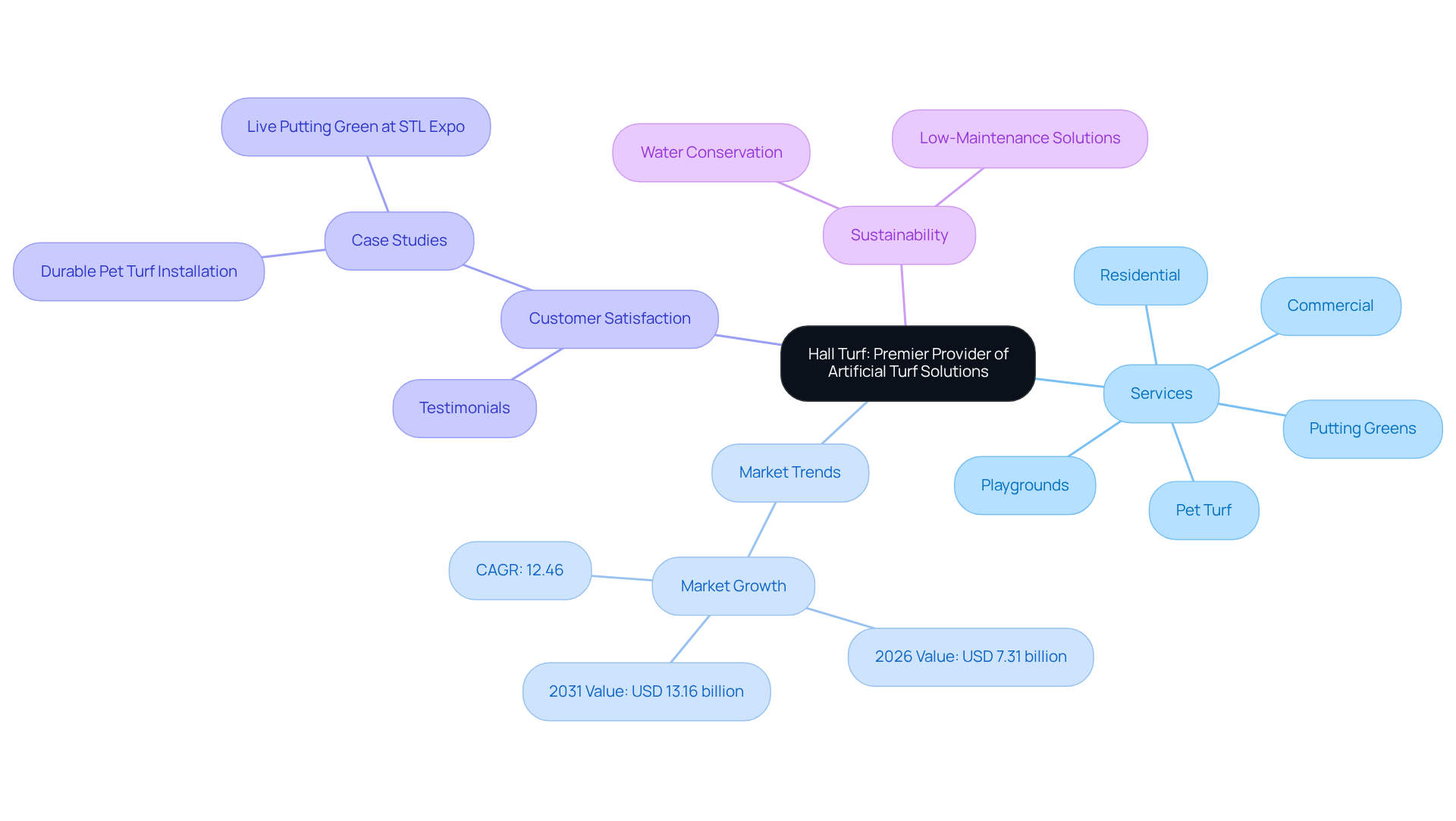 This mindmap illustrates the various aspects of Hall Turf's business. Start at the center with the company name, then explore the branches to see their services, market trends, customer feedback, and commitment to sustainability. Each branch represents a key area of focus, helping you understand how Hall Turf operates and meets the needs of its clients.