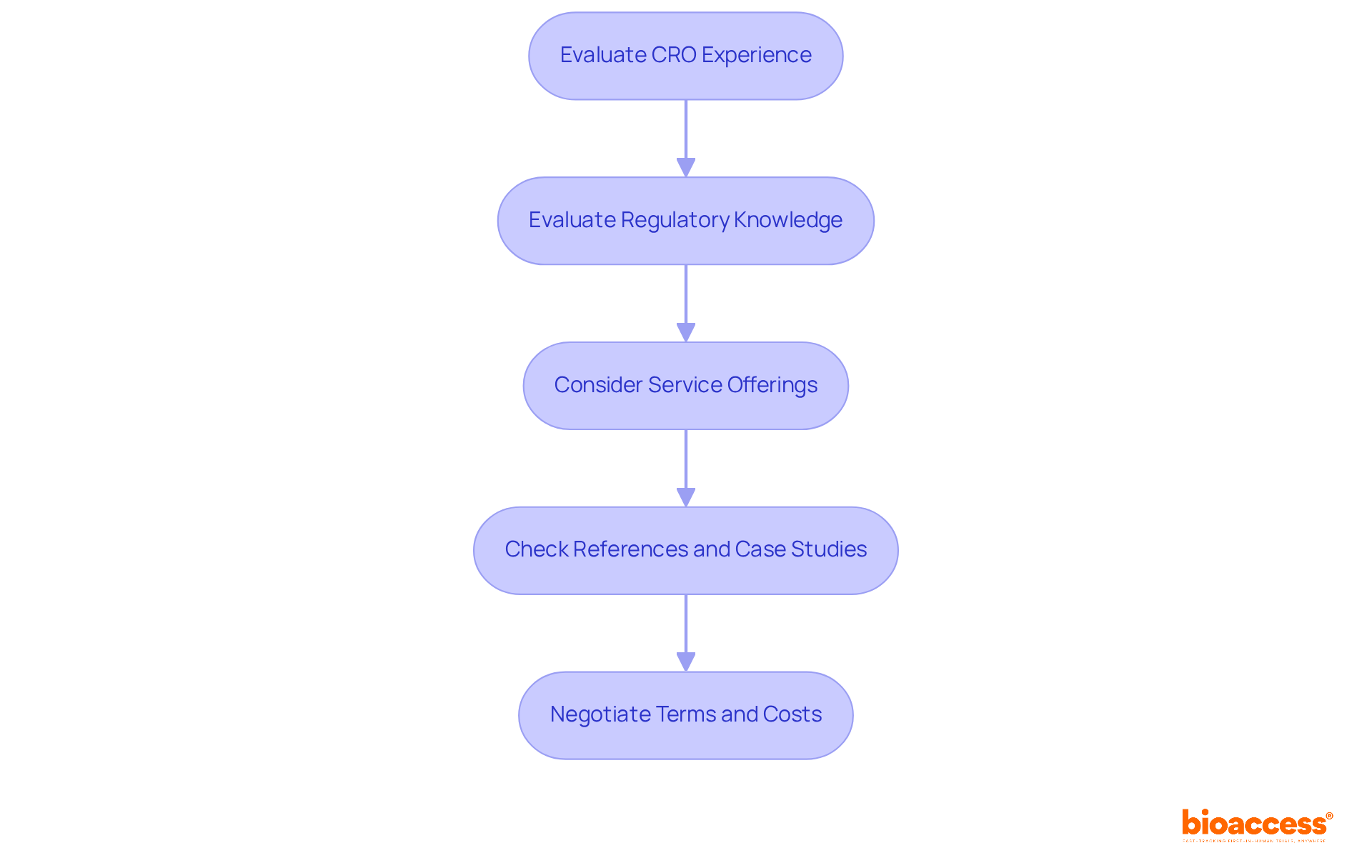 Each box represents a crucial step in selecting a CRO. Follow the arrows to see the order of actions you should take to ensure a successful partnership.