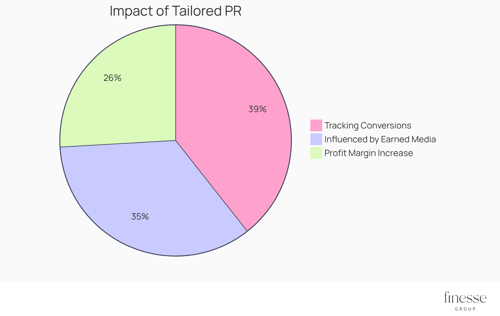 Each segment of the pie demonstrates the importance of tailored PR strategies. The bigger the slice, the more significant that statistic is in showing how effective personalized approaches can be in public relations.