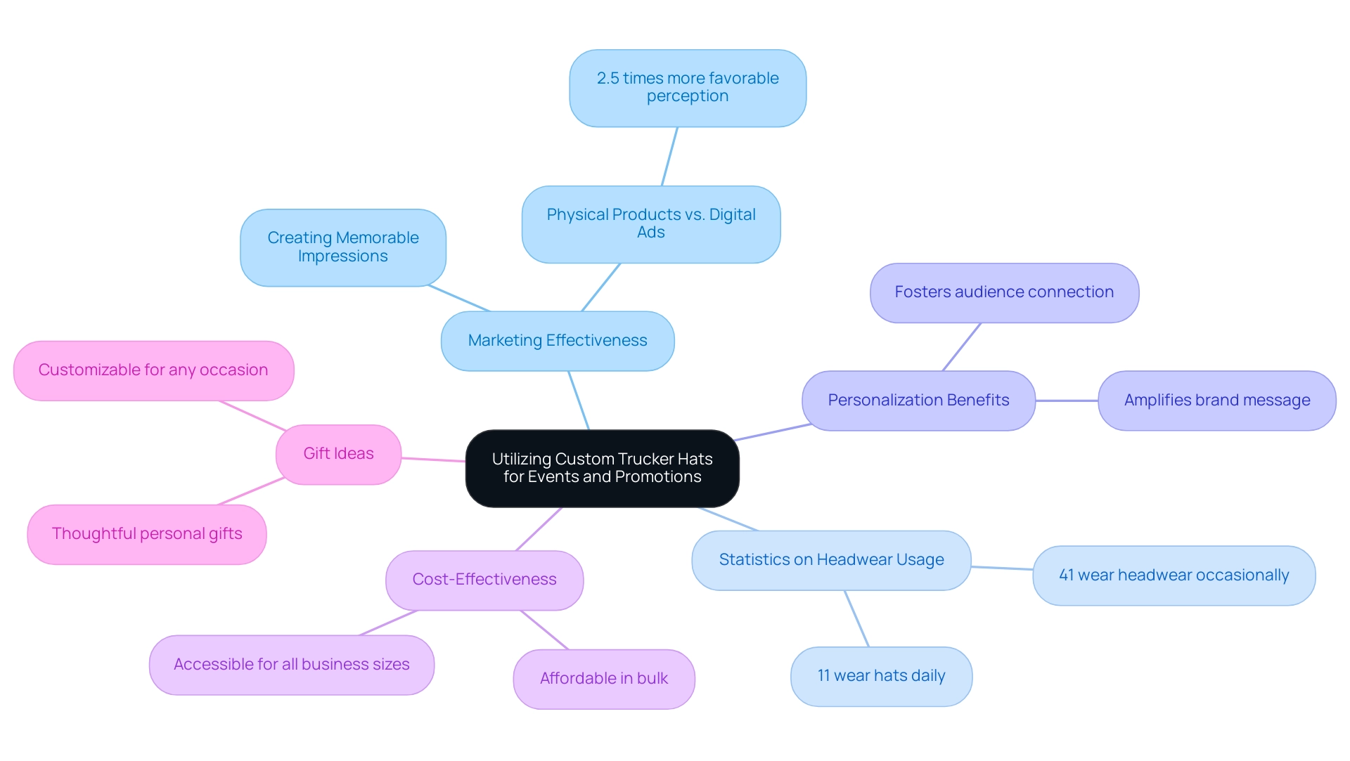 The central node represents the main idea, with branches showing marketing effectiveness, statistics, personalization, cost, and gift ideas.