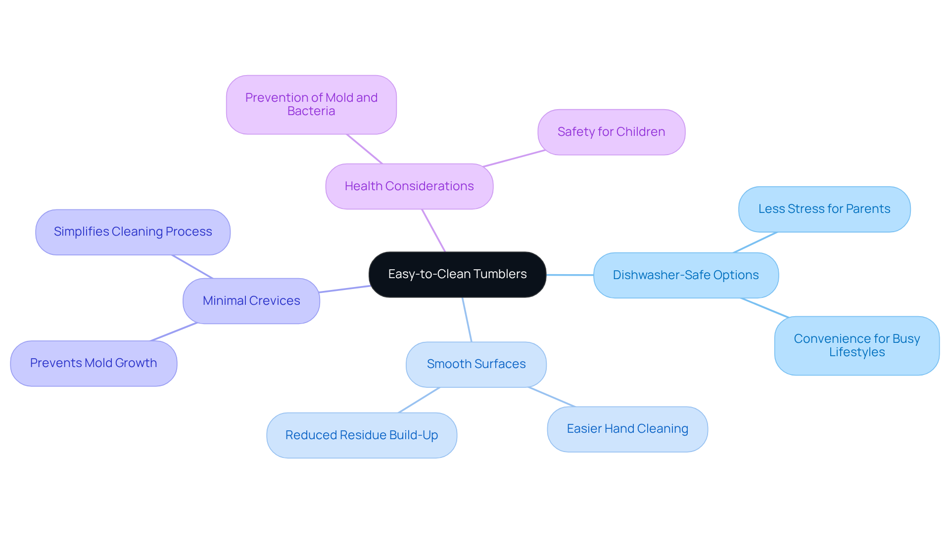 This mindmap starts with the main idea of selecting easy-to-clean tumblers and branches out into various related points. Each branch represents a different aspect of why these tumblers are beneficial, helping you visualize the connections and importance of each feature. This mindmap starts with the main idea of selecting easy-to-clean tumblers and branches out into various related points. Each branch represents a different aspect of why these tumblers are beneficial, helping you visualize the connections and importance of each feature.