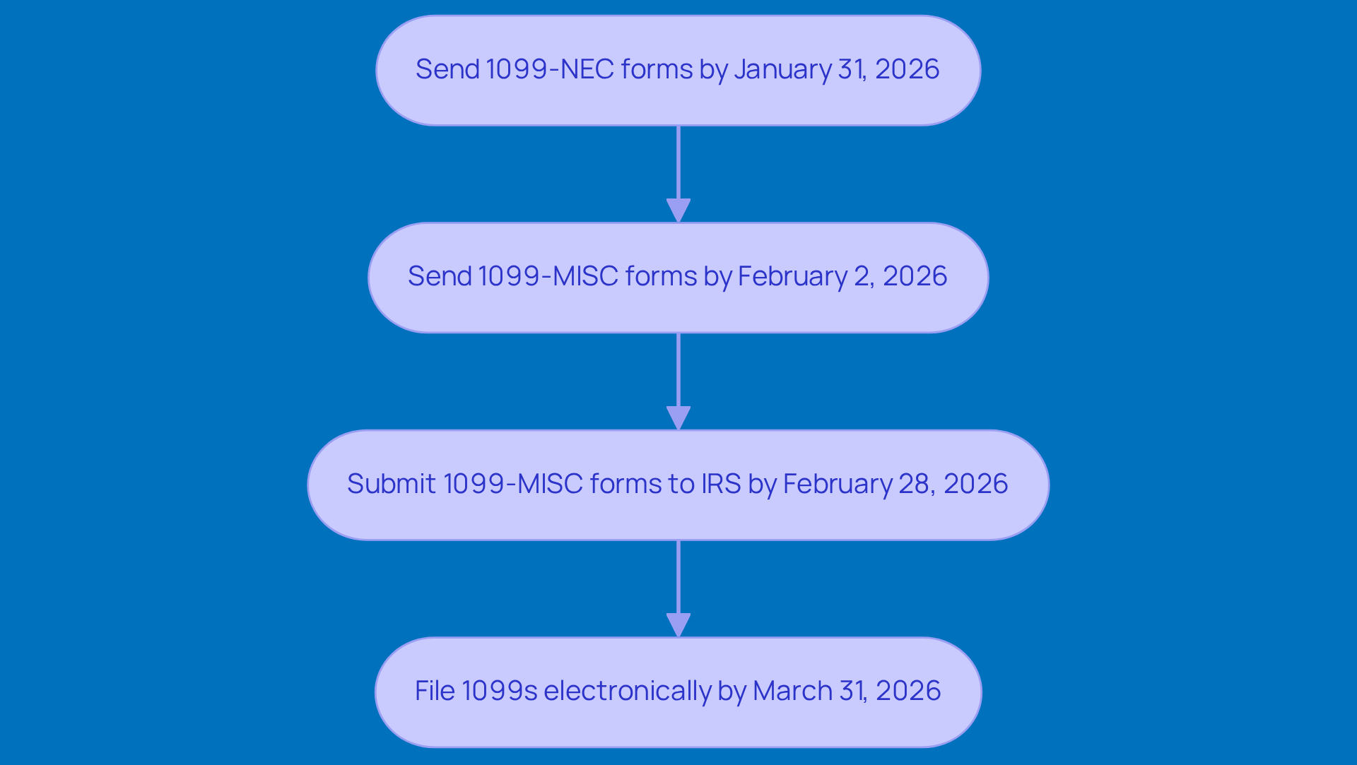 Each box represents a key deadline for sending or filing 1099 forms. Follow the arrows to see the order in which you need to complete these tasks.