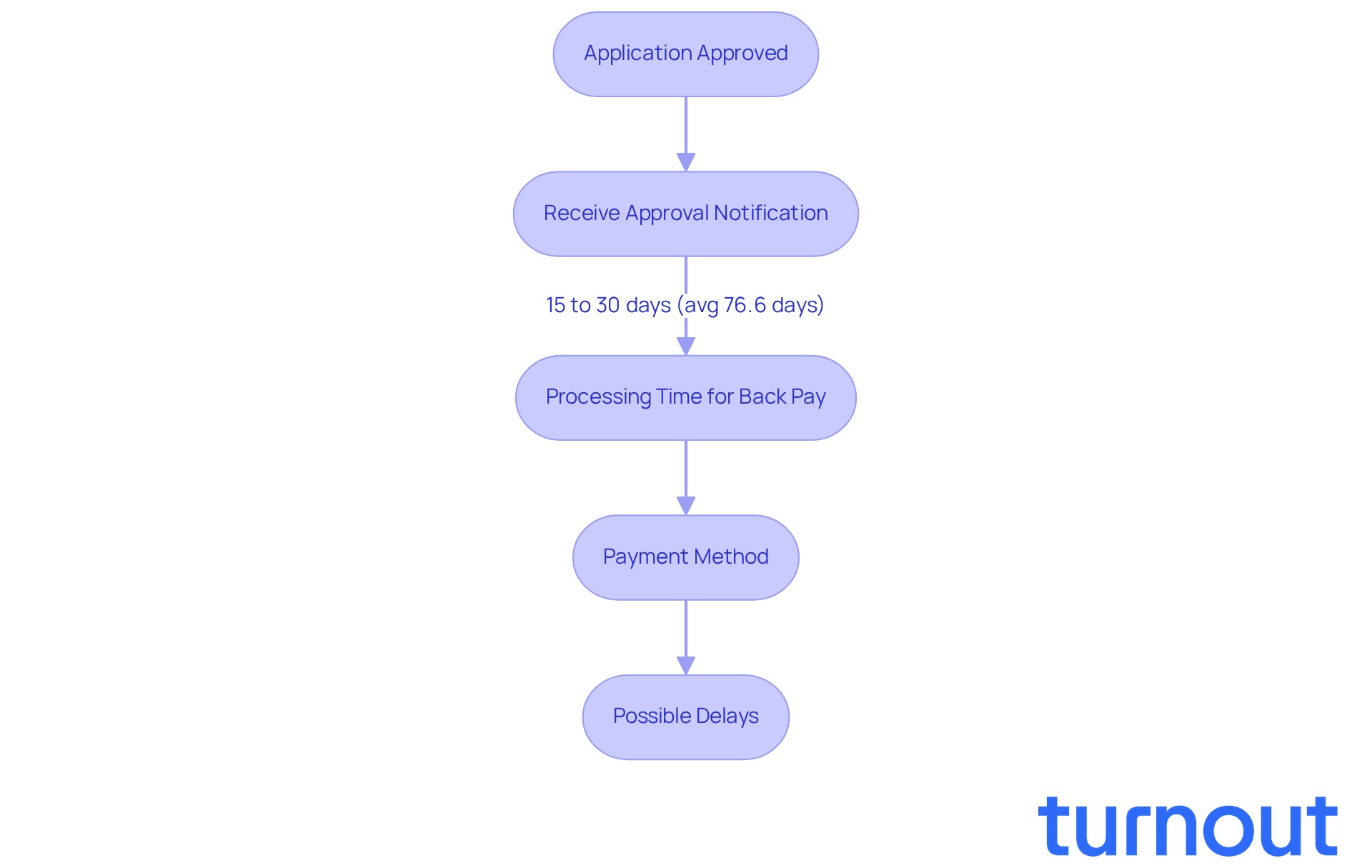 Each box represents a step in the process of receiving back pay. Follow the arrows to see how each step leads to the next, from application approval to potential delays. Each box represents a step in the process of receiving back pay. Follow the arrows to see how each step leads to the next, from application approval to potential delays.