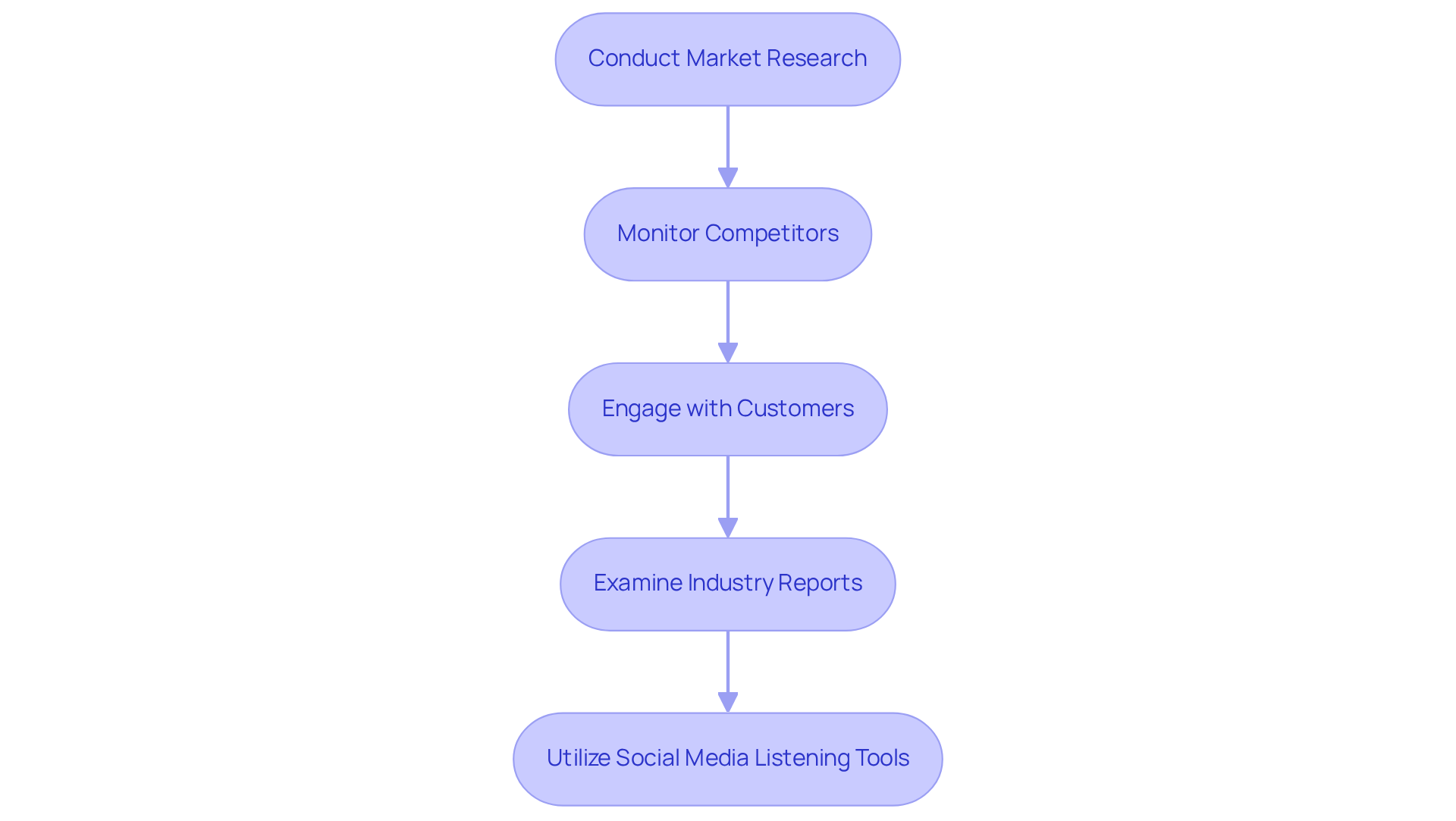 Each box represents a step in the process of understanding market dynamics. Follow the arrows to see how each action contributes to identifying shifts in the market.