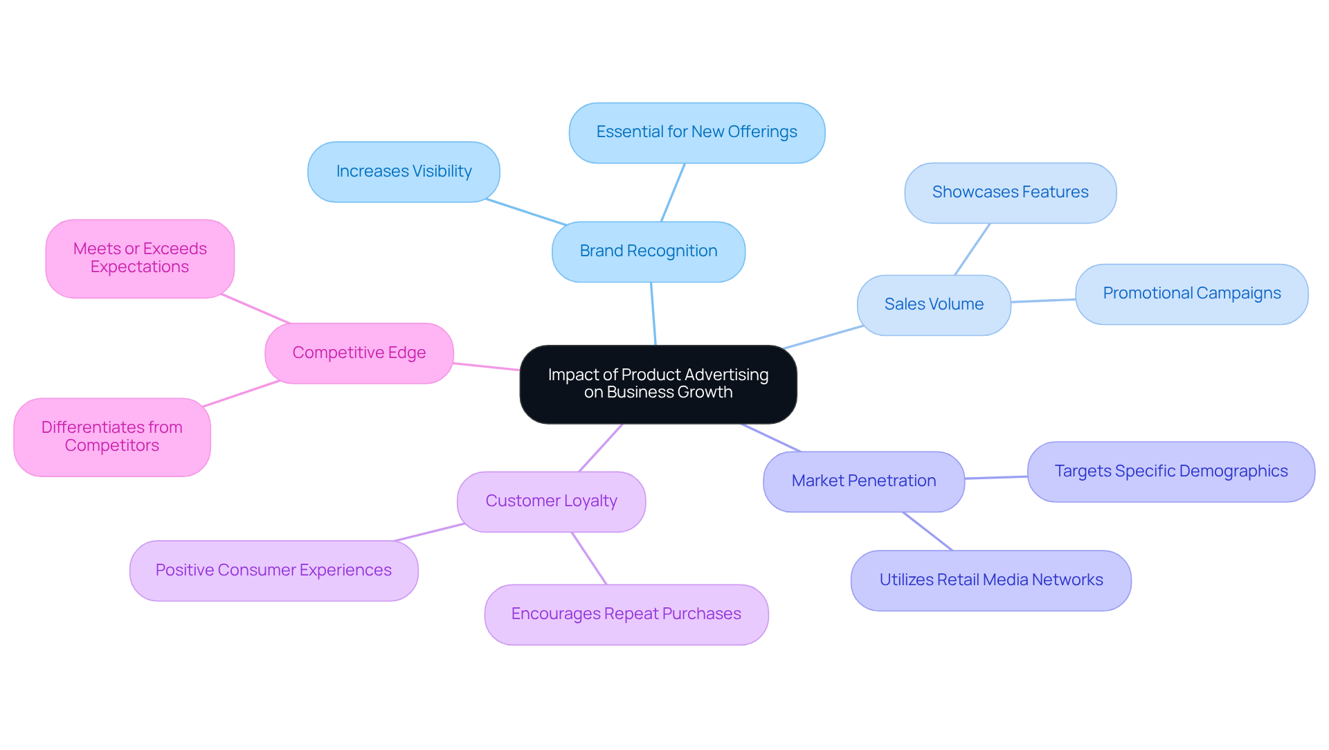 The center represents the overall impact of product advertising, and the branches detail specific effects that contribute to business growth. Each color-coded branch highlights a different area of influence, helping you understand how they relate to the main topic.