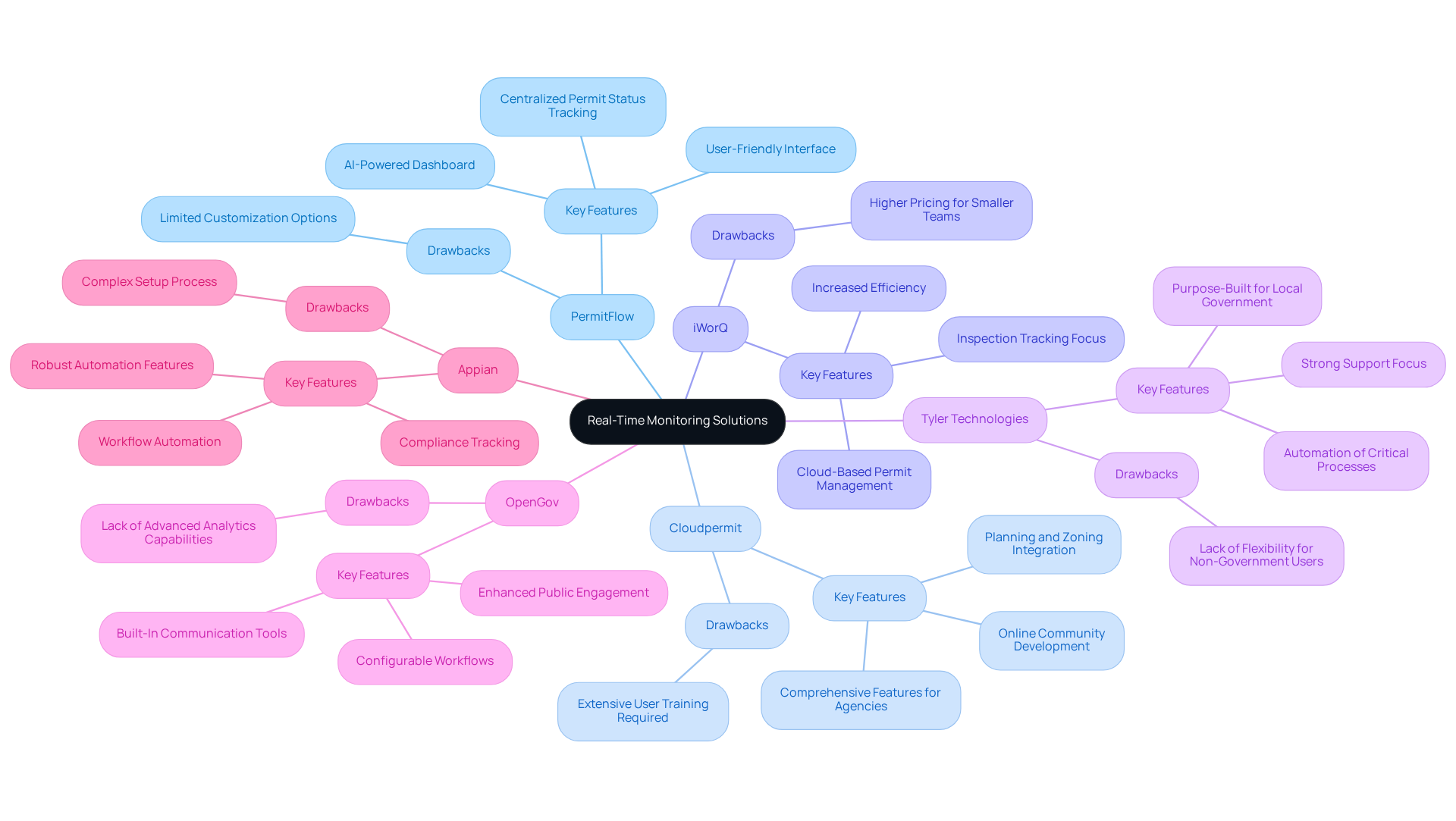The central node represents the overall topic, while each branch represents a different solution. Sub-branches highlight key features and limitations, helping you quickly compare the options.