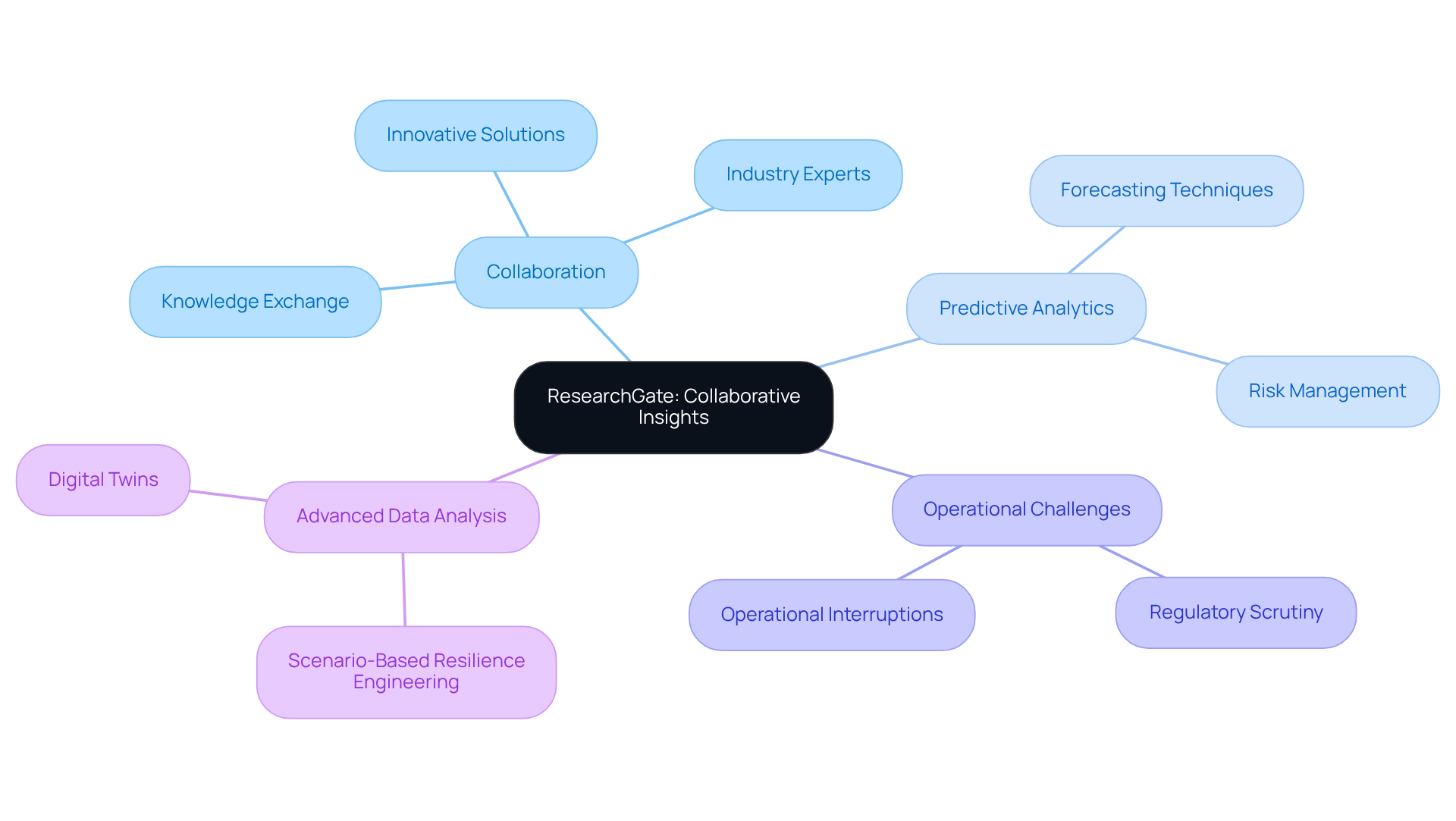 The central node represents ResearchGate, while the branches show key themes related to predictive analytics in manufacturing. Each branch and sub-branch highlights important aspects of collaboration, challenges, and advanced methods, helping you understand how these elements connect. The central node represents ResearchGate, while the branches show key themes related to predictive analytics in manufacturing. Each branch and sub-branch highlights important aspects of collaboration, challenges, and advanced methods, helping you understand how these elements connect.