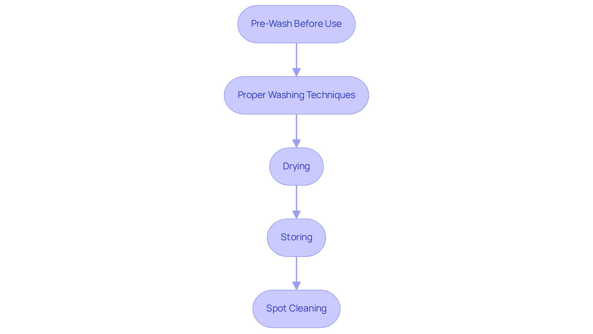 Each box represents a step you should take to keep your table covers in great shape. Follow the arrows to see the order of actions that will help your linens last longer and look their best.
