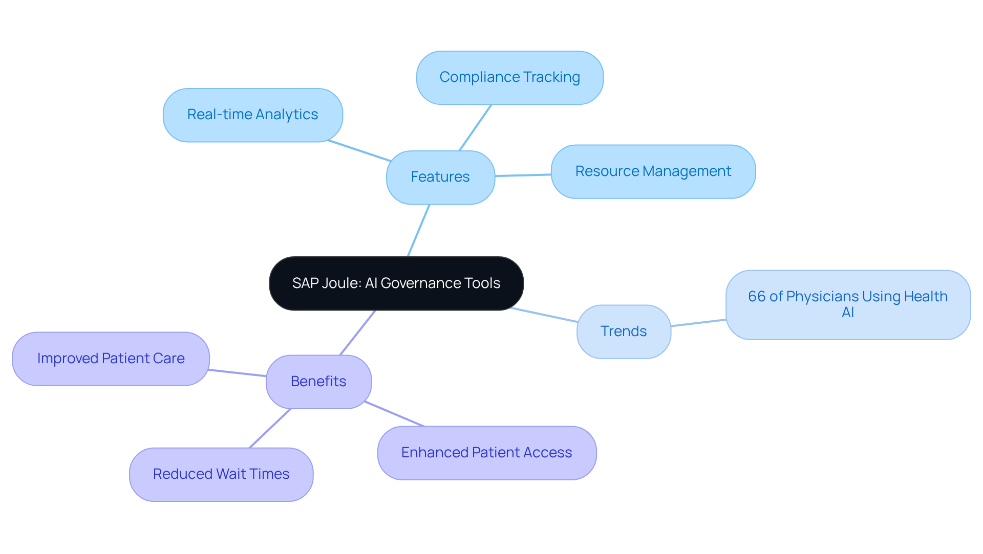 The central node represents SAP Joule, while branches show its features, trends in AI usage, and the benefits for healthcare providers. Each color-coded branch helps you see how these elements connect and contribute to effective AI governance. The central node represents SAP Joule, while branches show its features, trends in AI usage, and the benefits for healthcare providers. Each color-coded branch helps you see how these elements connect and contribute to effective AI governance.