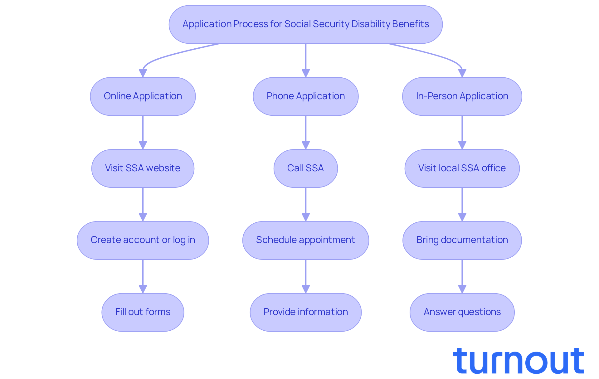 This flowchart shows the different ways you can apply for benefits. Follow the arrows to see what steps to take for each method - whether online, by phone, or in person. This flowchart shows the different ways you can apply for benefits. Follow the arrows to see what steps to take for each method - whether online, by phone, or in person.
