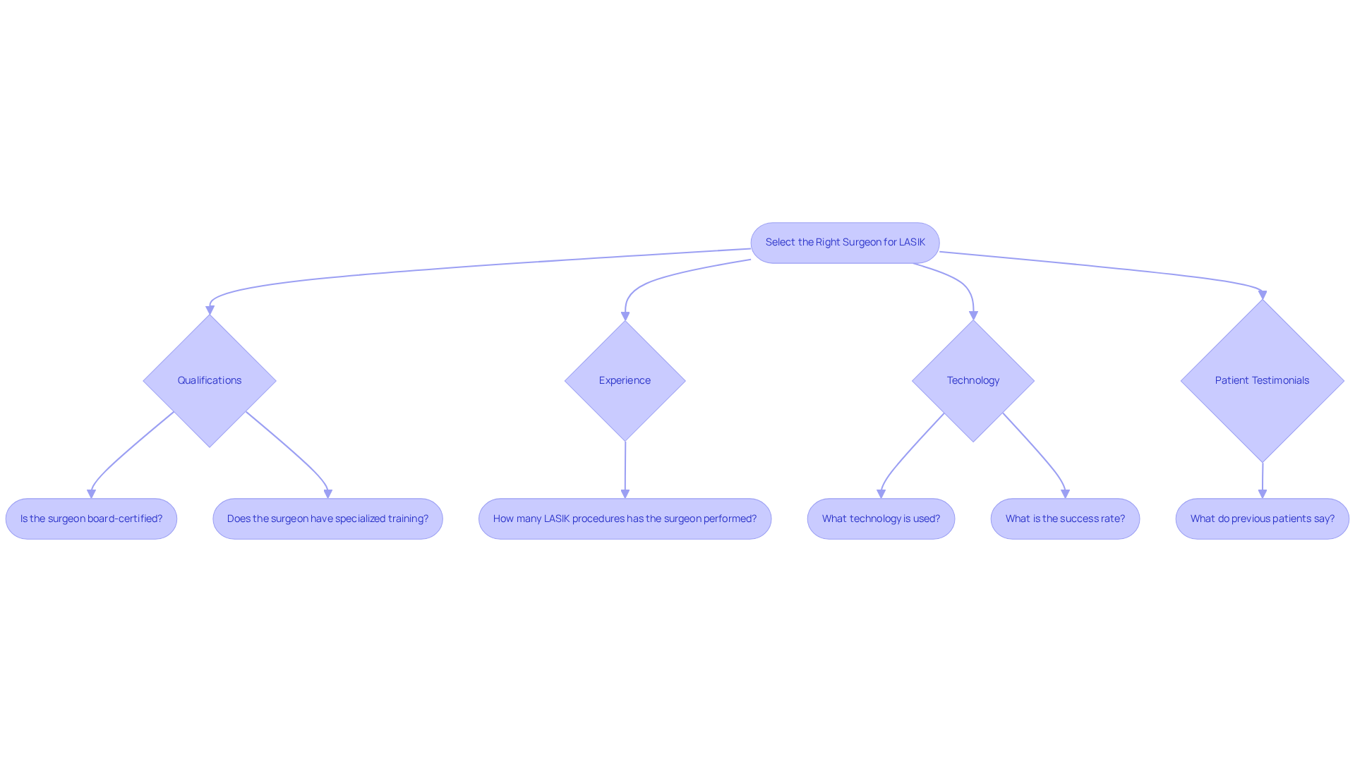 This flowchart guides you through the important steps to select a LASIK surgeon. Each box represents a key consideration, and the arrows show how to navigate through your decision-making process. Follow the flow to ensure you cover all essential factors for a successful LASIK experience.